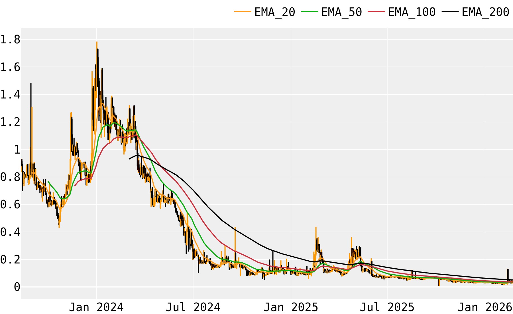 Polkadex PDEX Экспоненциальные скользящие средние