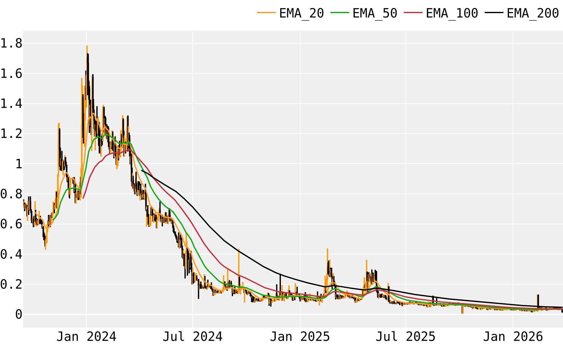 Polkadex PDEX Экспоненциальные скользящие средние