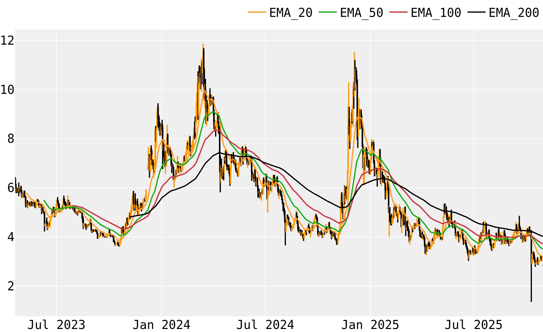 Polkadot Üstel Hareketli Ortalamaları