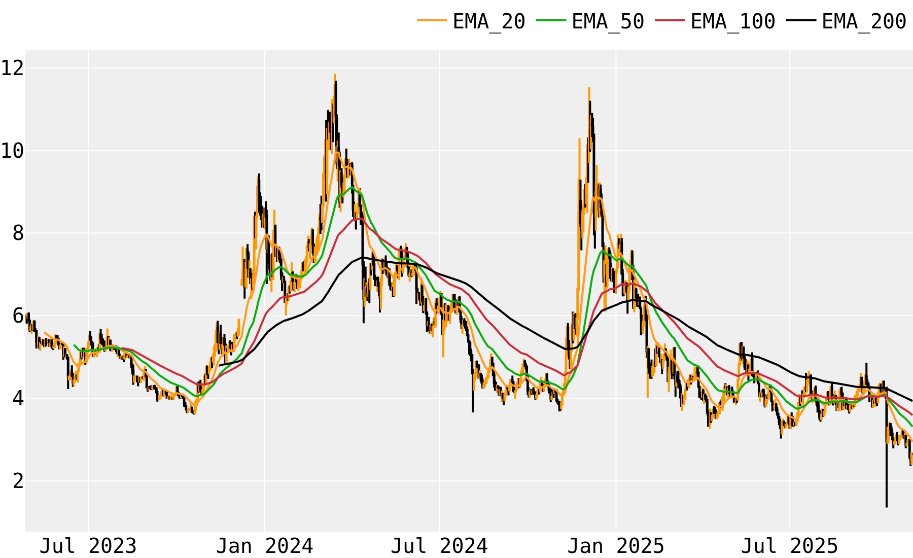 Полкадот DOT Экспоненциальные скользящие средние