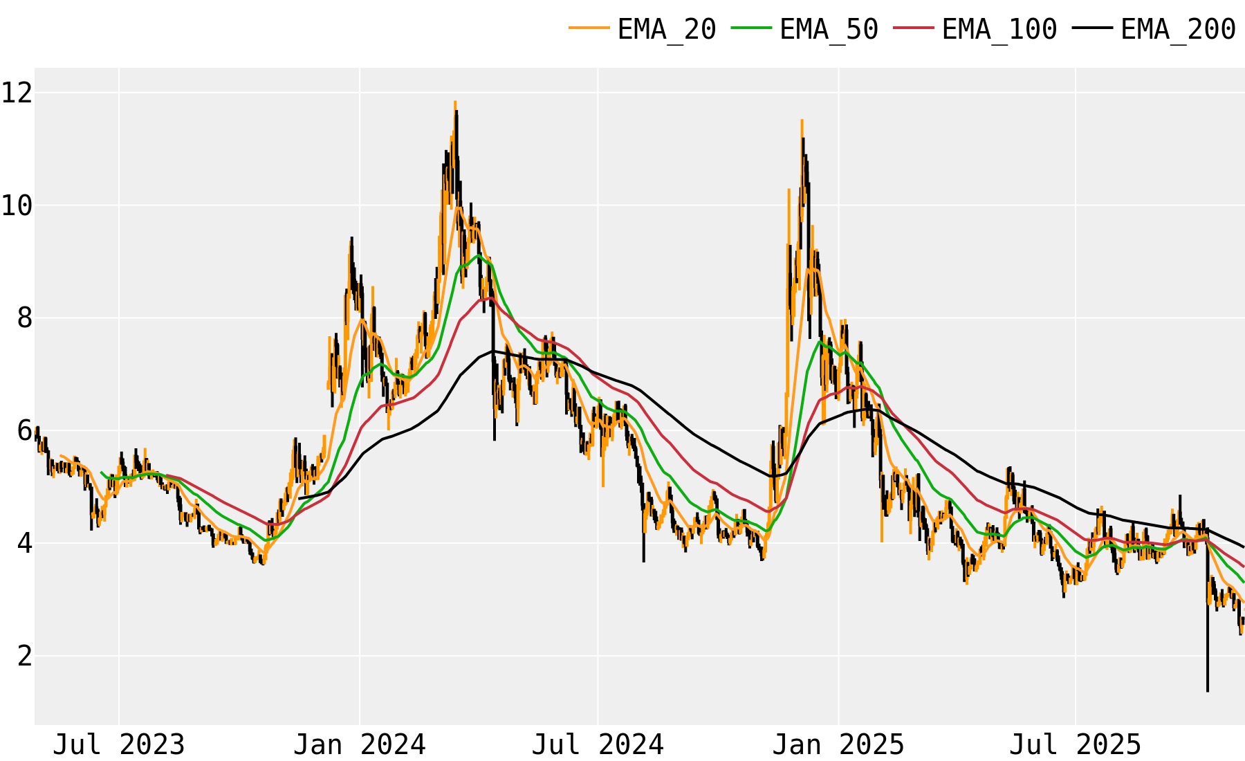Polkadot Exponentiell gleitende Durchschnitte