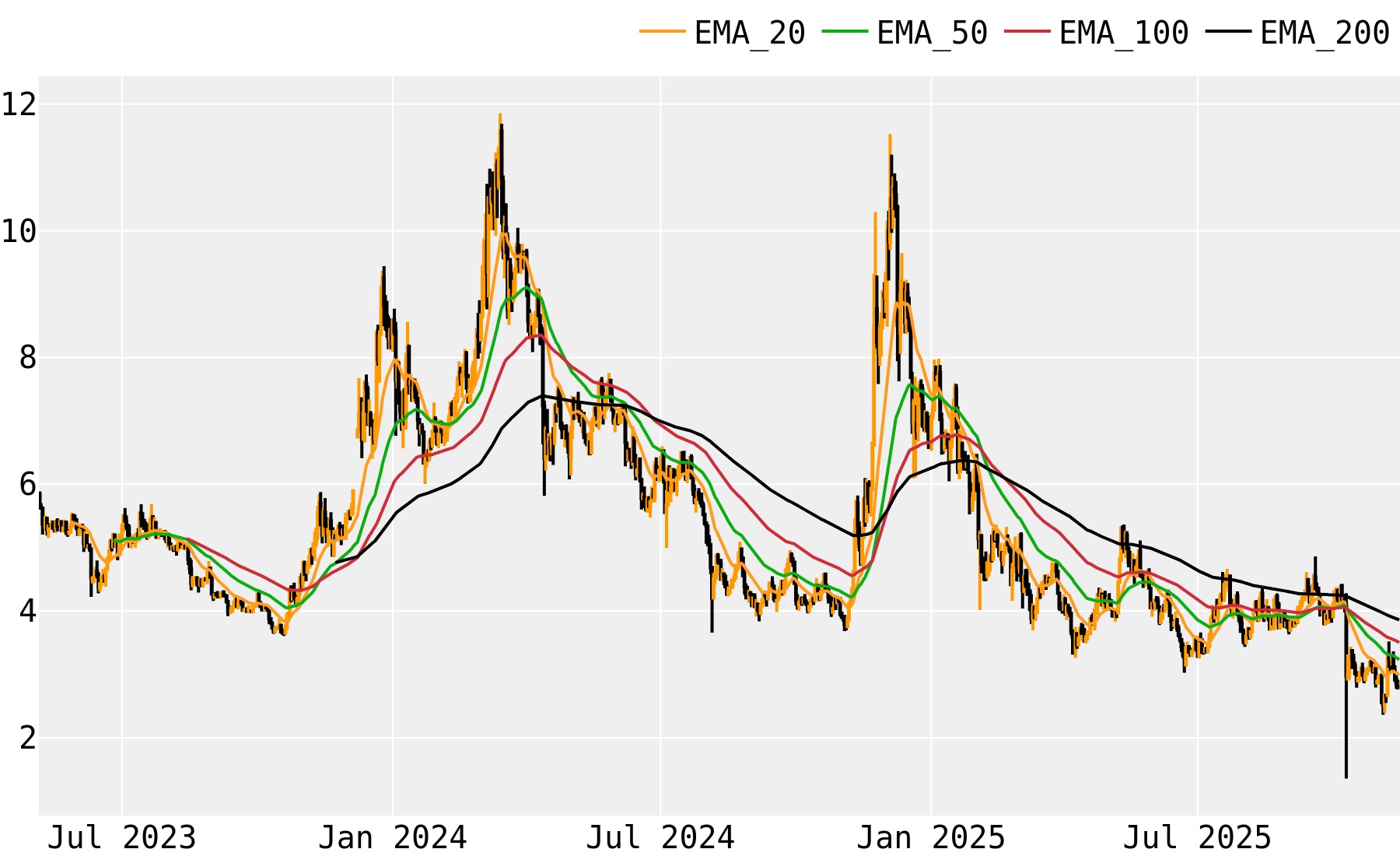 Polkadot DOT Exponential moving averages
