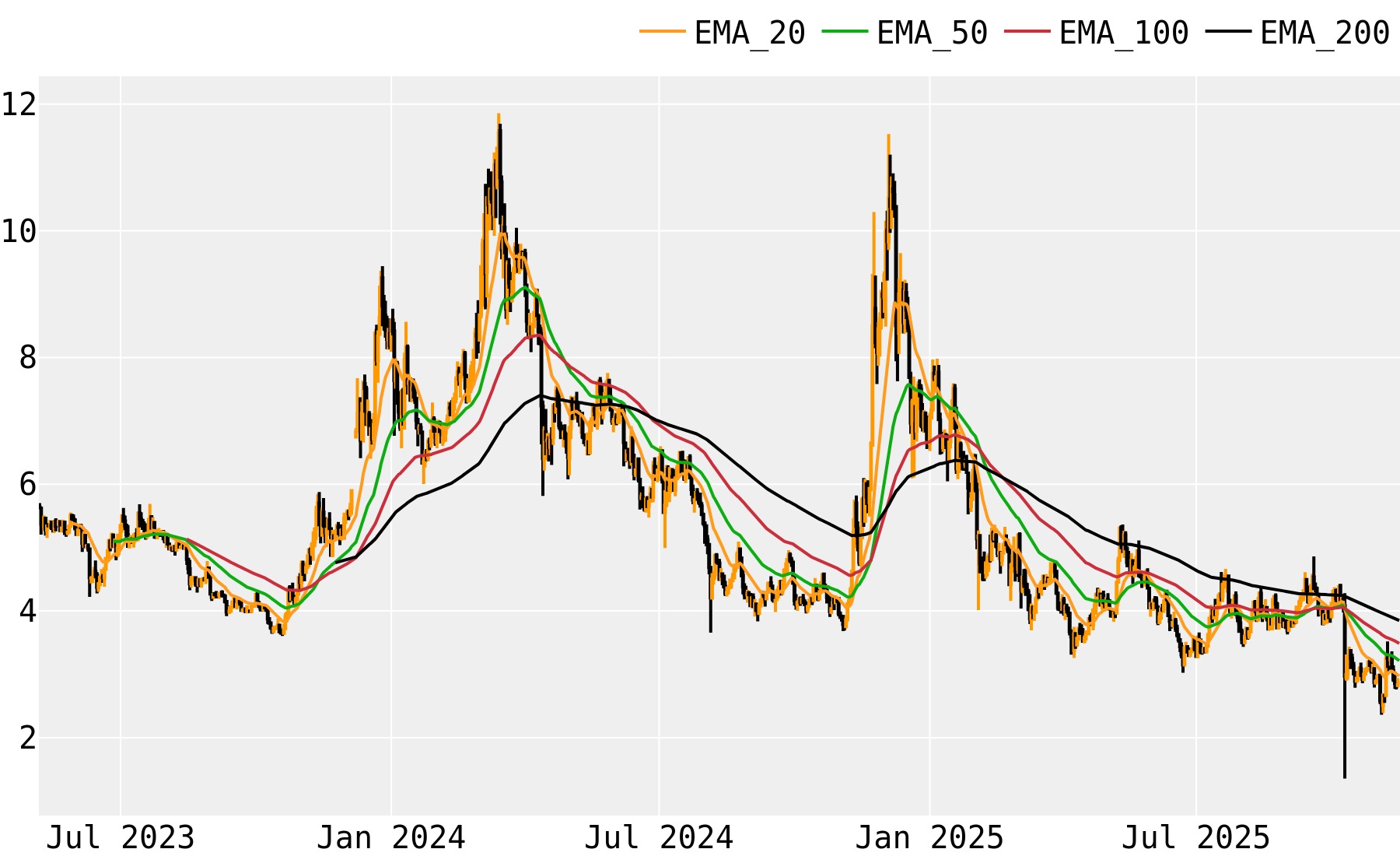 Medias móviles exponenciales de Polkadot