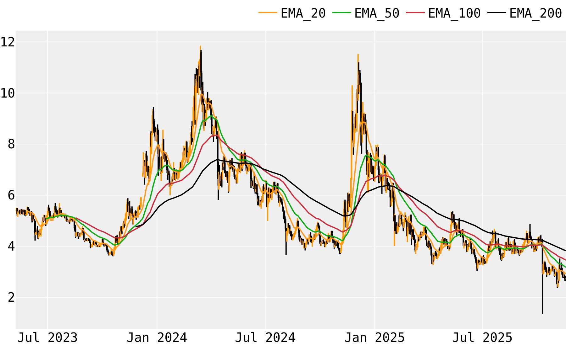 Polkadot DOT Exponential moving averages