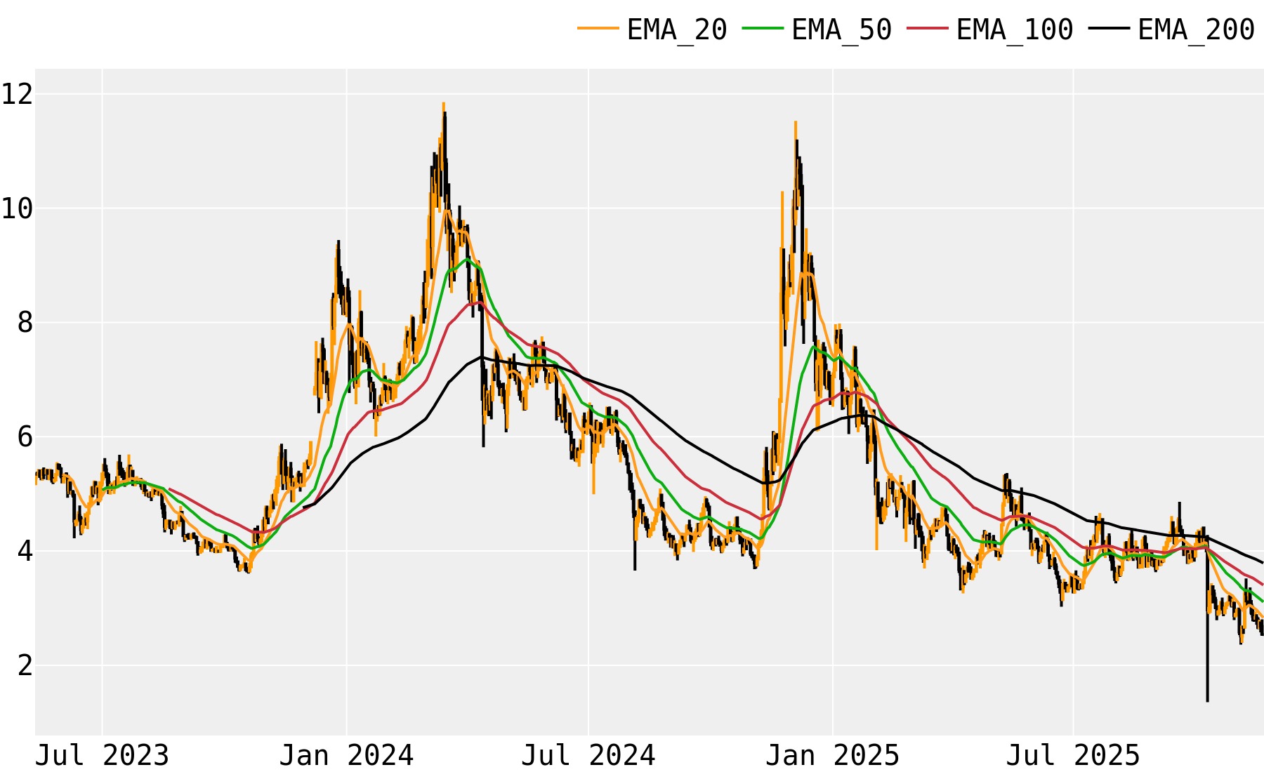 Polkadot Exponentiell gleitende Durchschnitte
