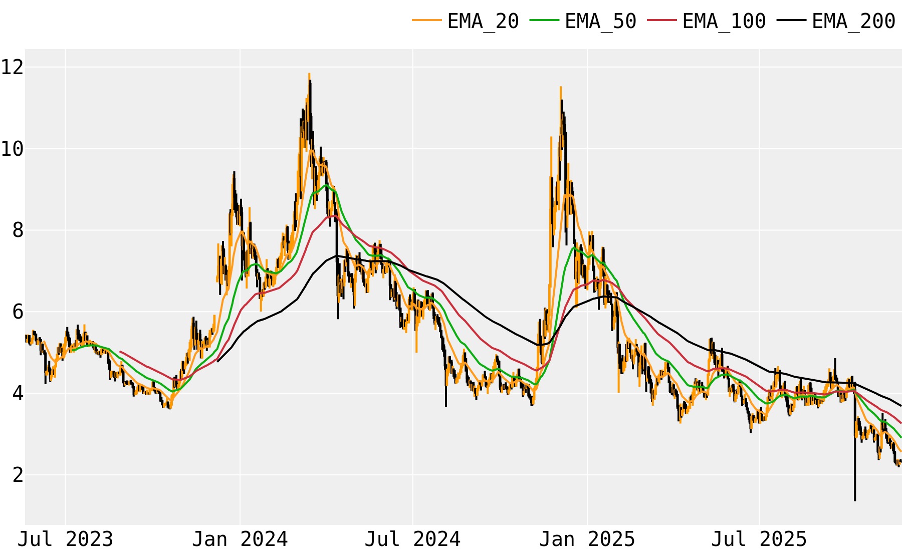 Polkadot DOT Exponential moving averages