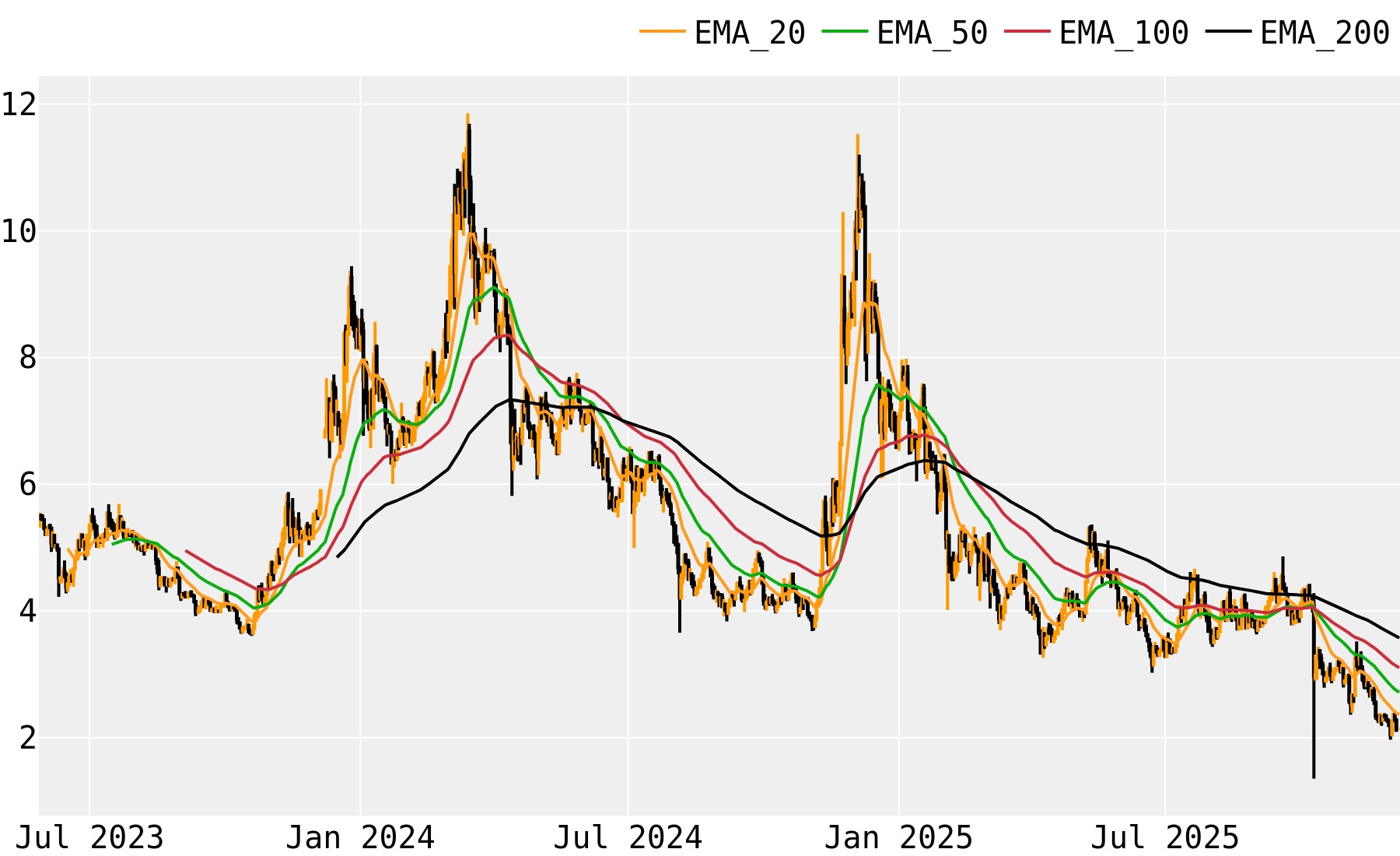 Medias móviles exponenciales de Polkadot