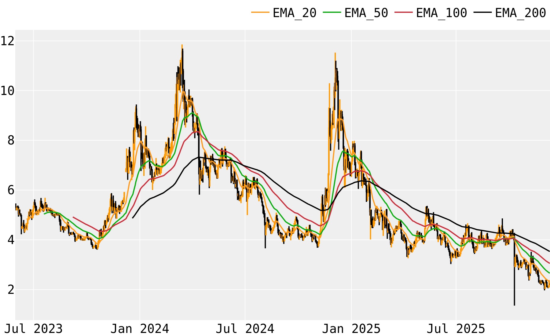 Polkadot Exponentiell gleitende Durchschnitte