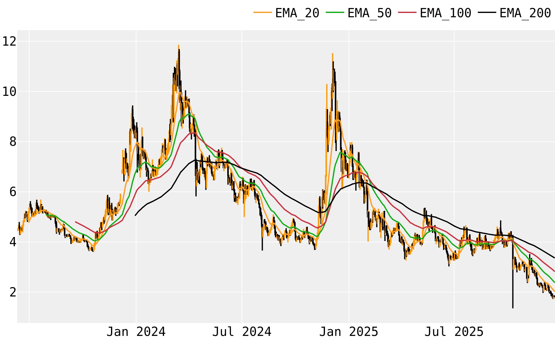 Medias móviles exponenciales de Polkadot
