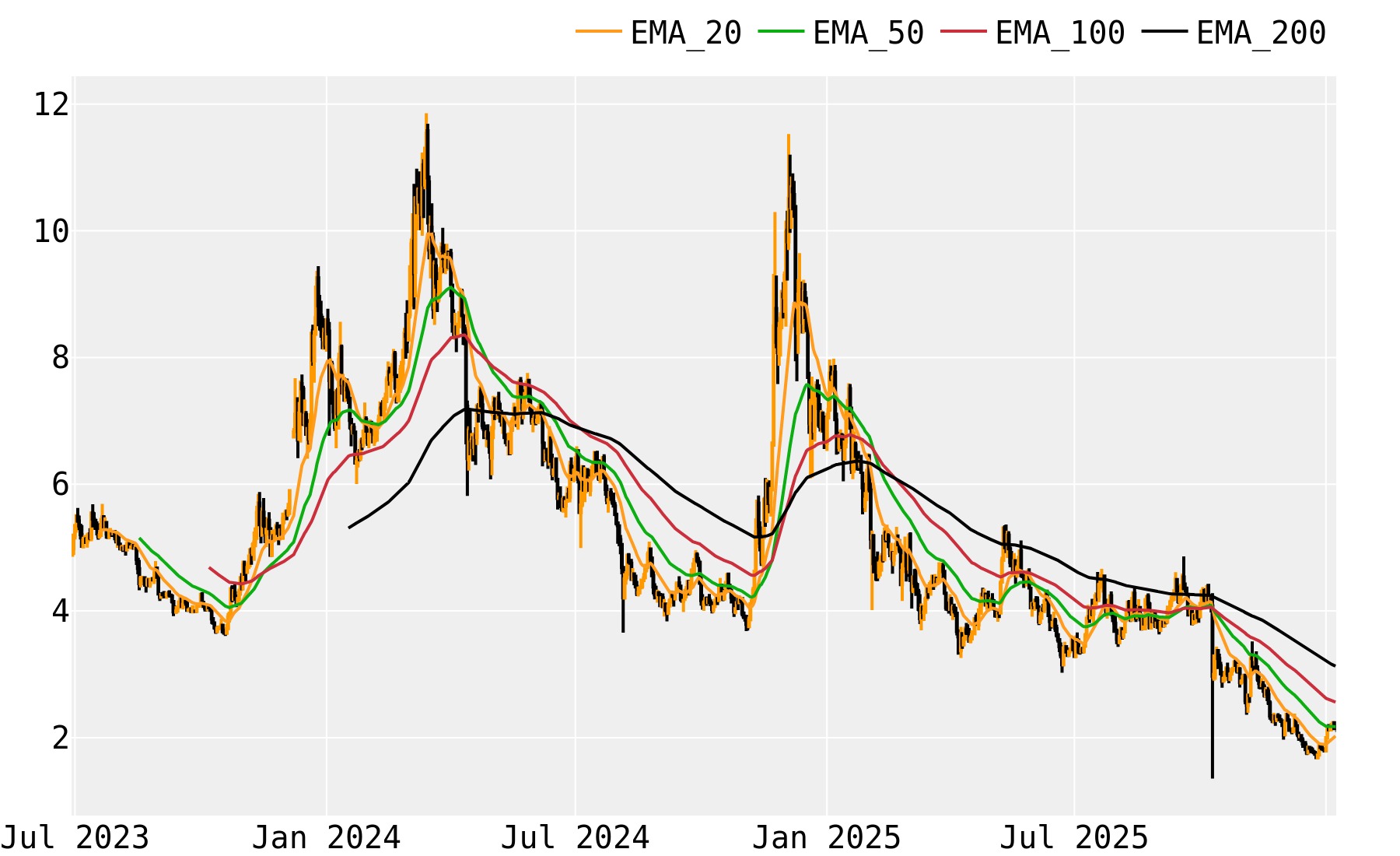Полкадот DOT Экспоненциальные скользящие средние