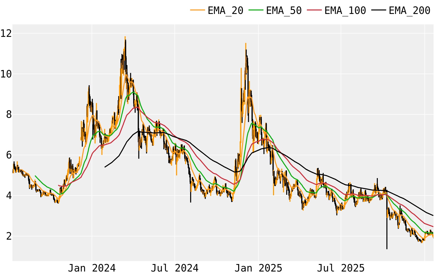 Medias móviles exponenciales de Polkadot