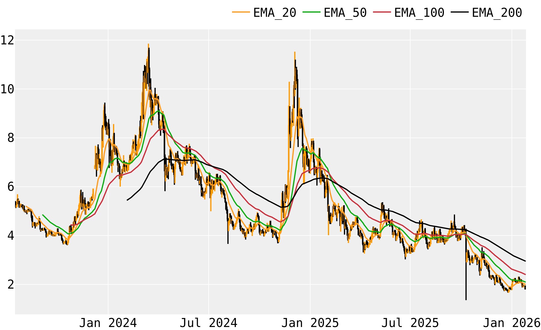 Полкадот DOT Экспоненциальные скользящие средние