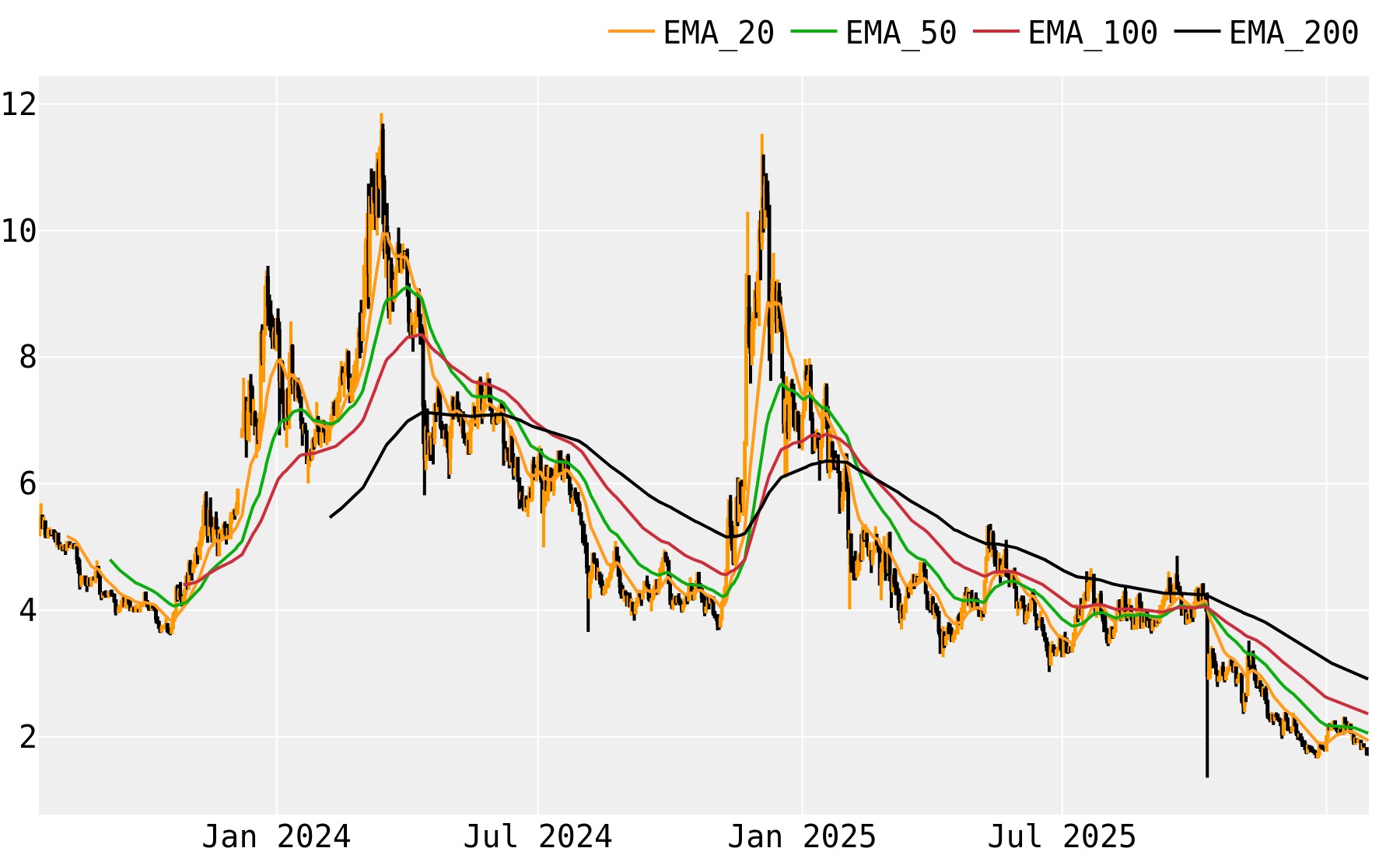 Полкадот DOT Экспоненциальные скользящие средние