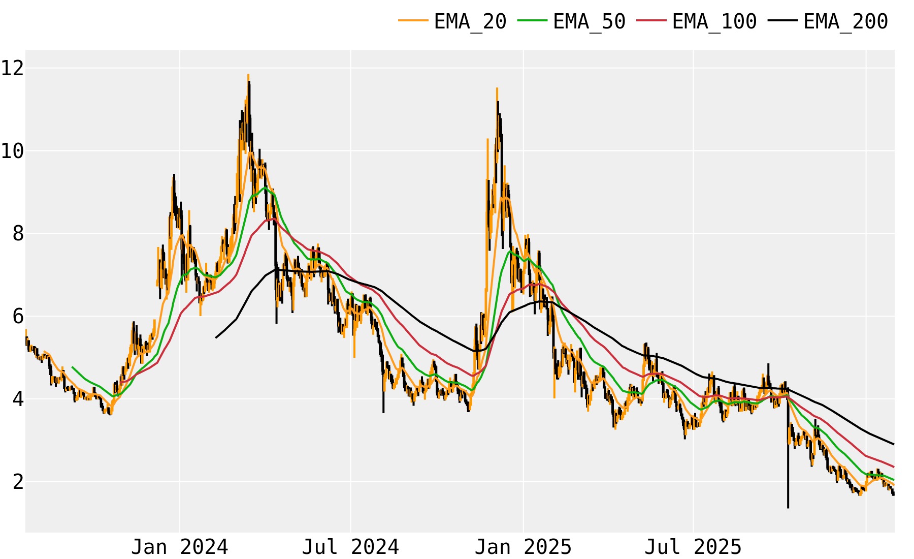 Полкадот DOT Экспоненциальные скользящие средние