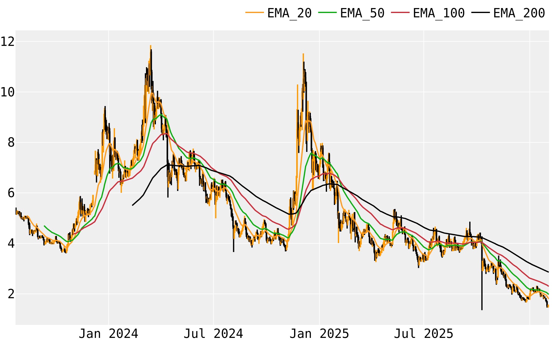 Полкадот DOT Экспоненциальные скользящие средние