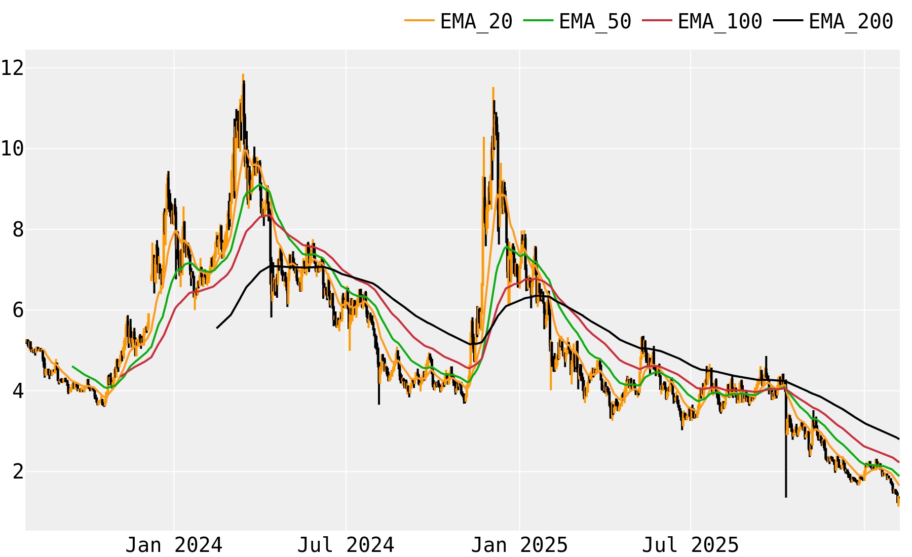 Полкадот DOT Экспоненциальные скользящие средние
