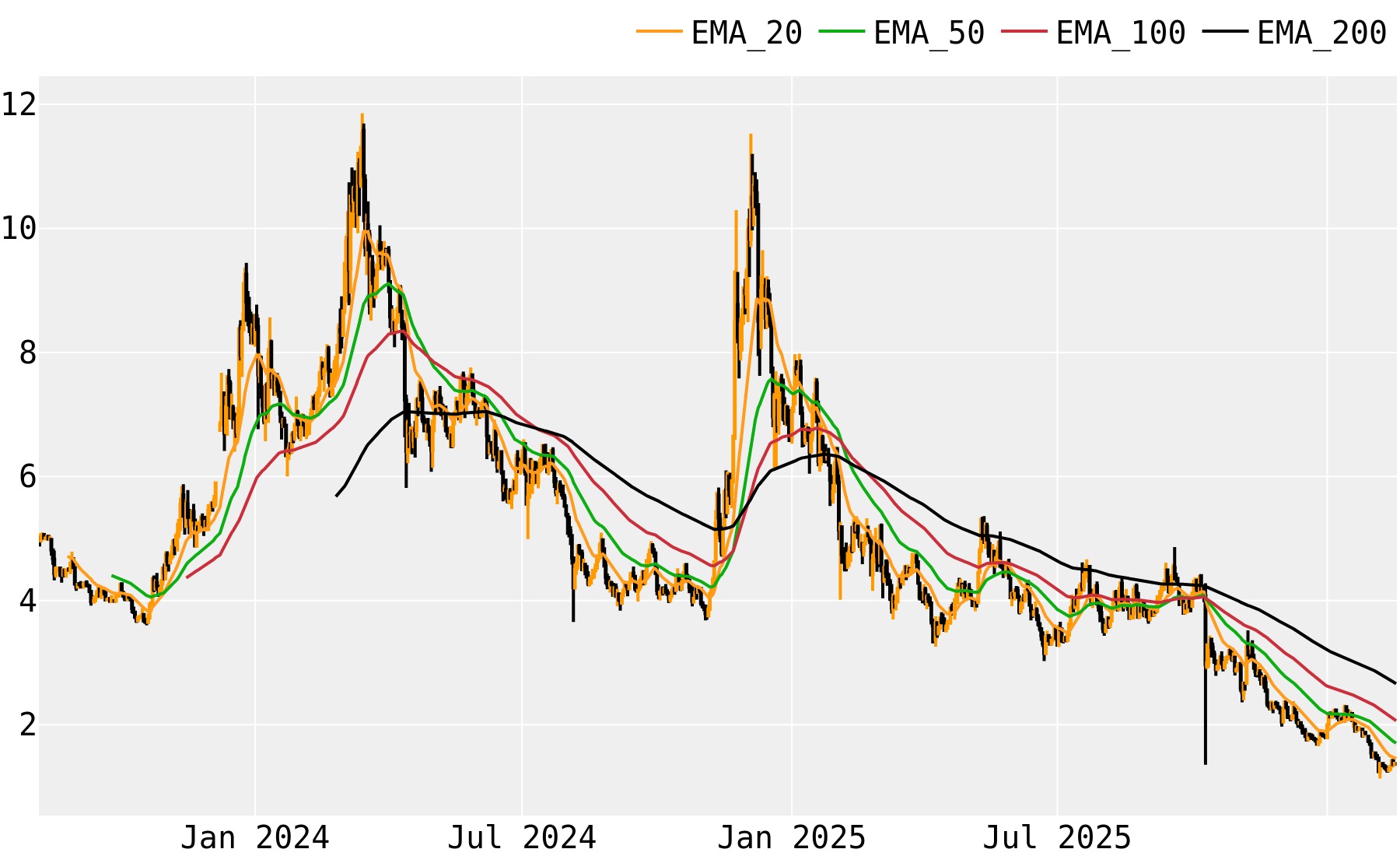 Полкадот DOT Экспоненциальные скользящие средние