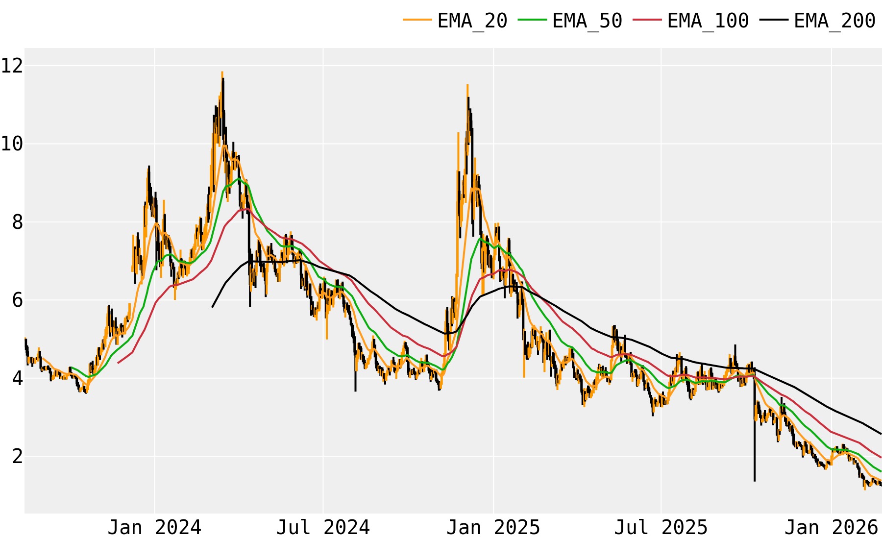 Полкадот DOT Экспоненциальные скользящие средние