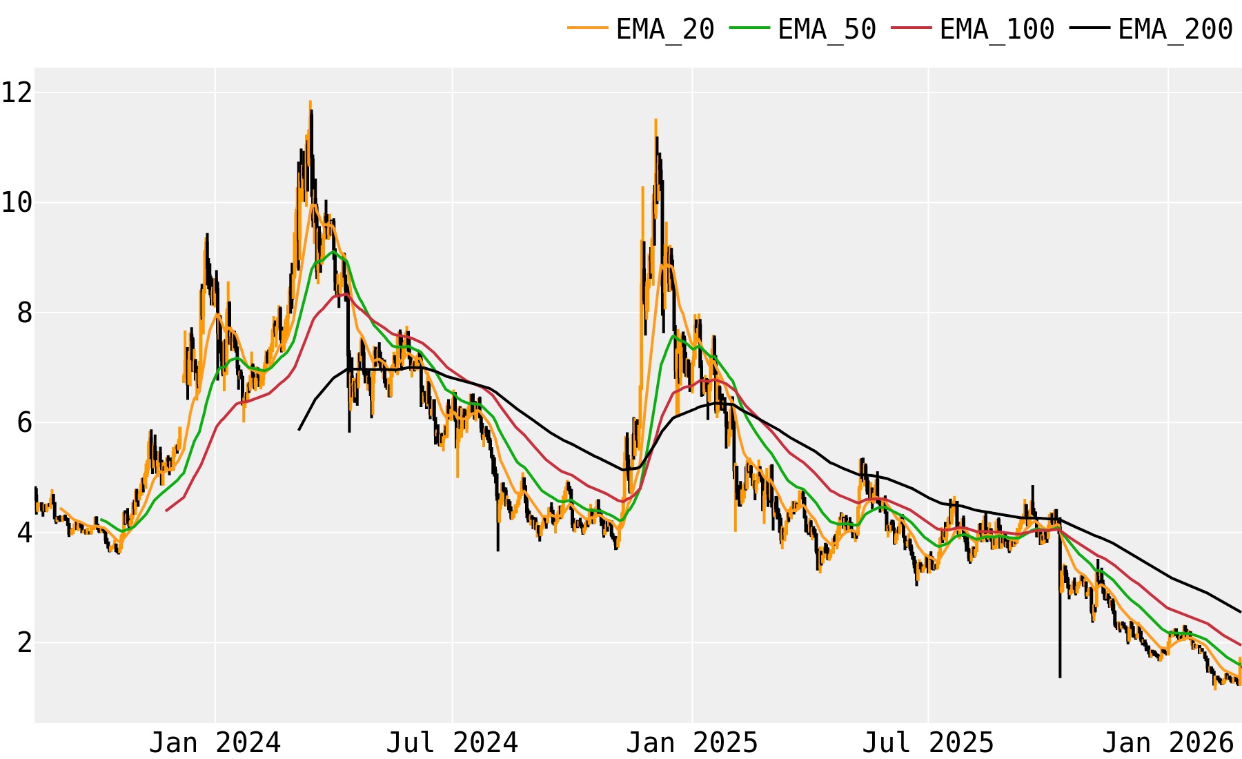 Полкадот DOT Экспоненциальные скользящие средние
