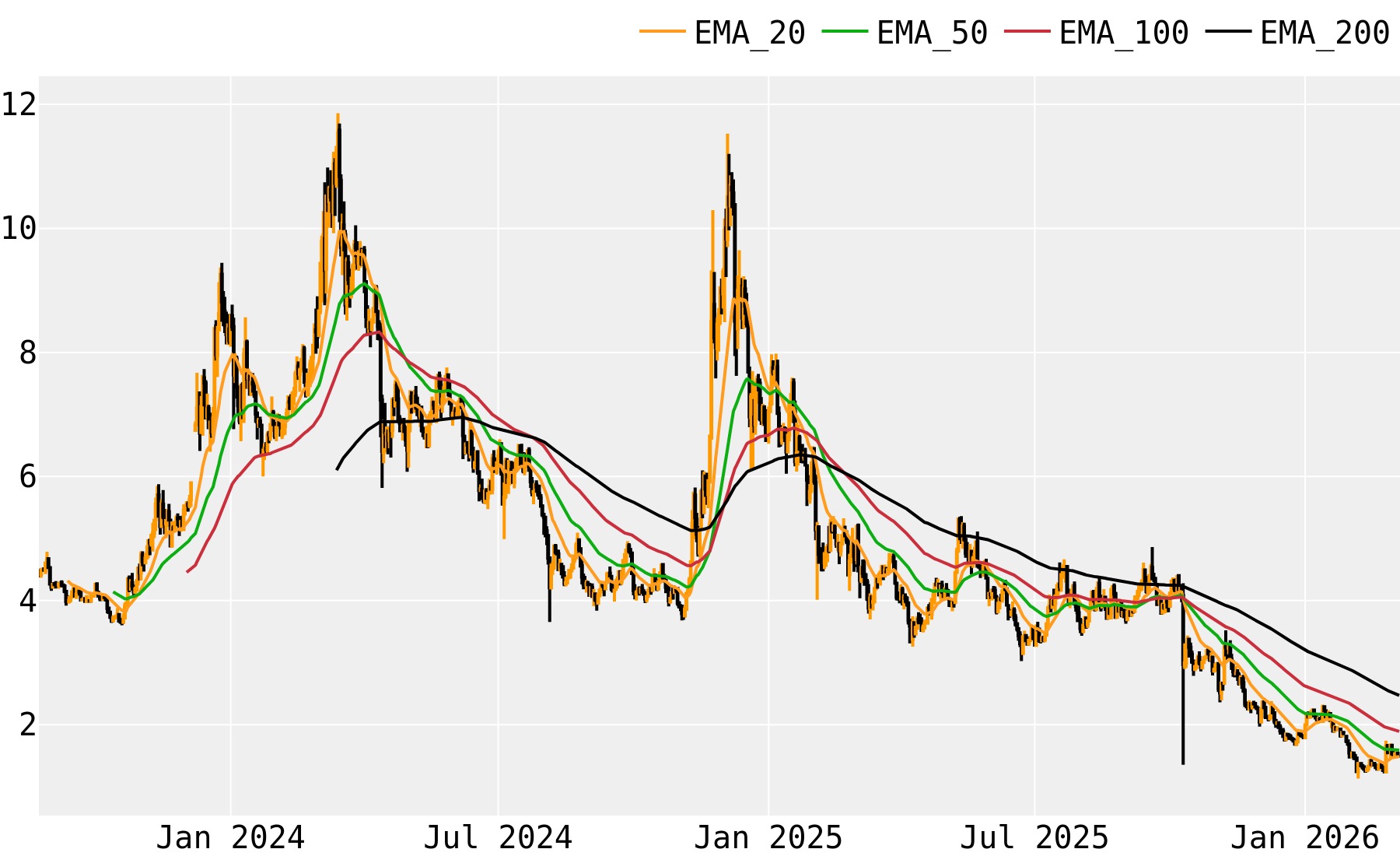 Полкадот DOT Экспоненциальные скользящие средние