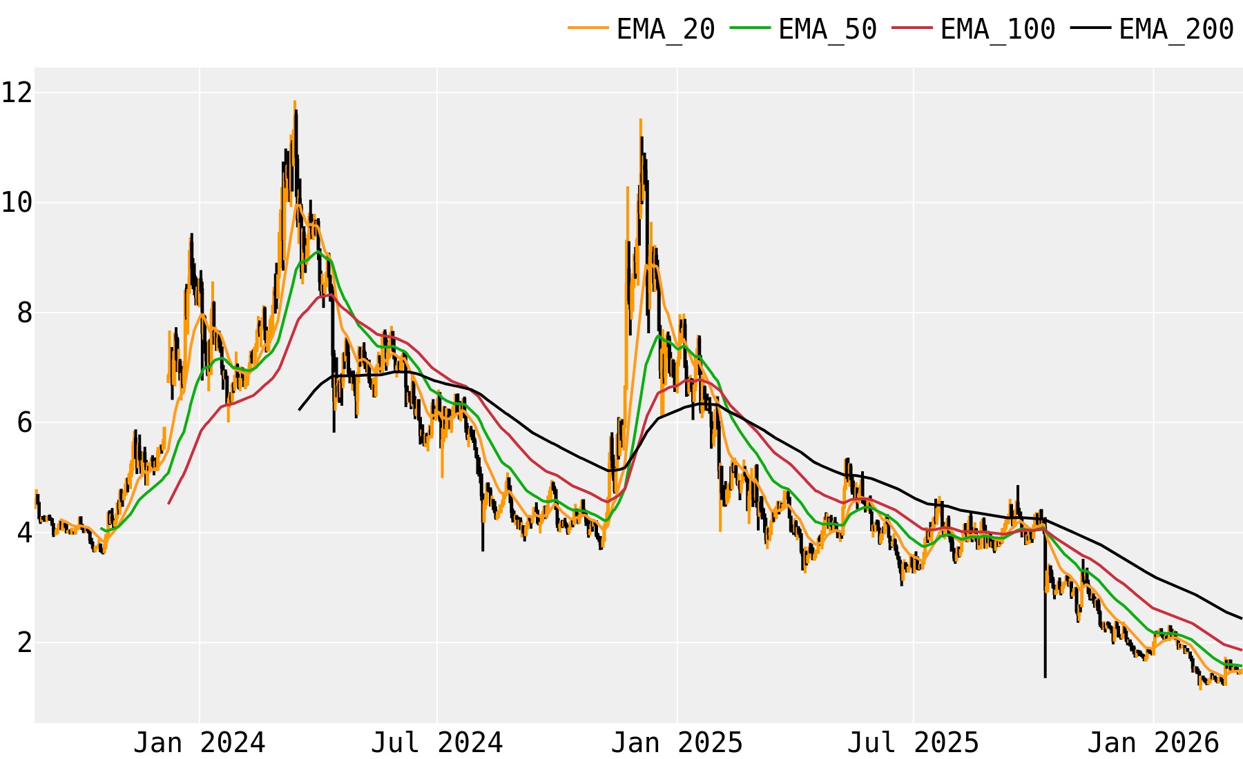 Полкадот DOT Экспоненциальные скользящие средние