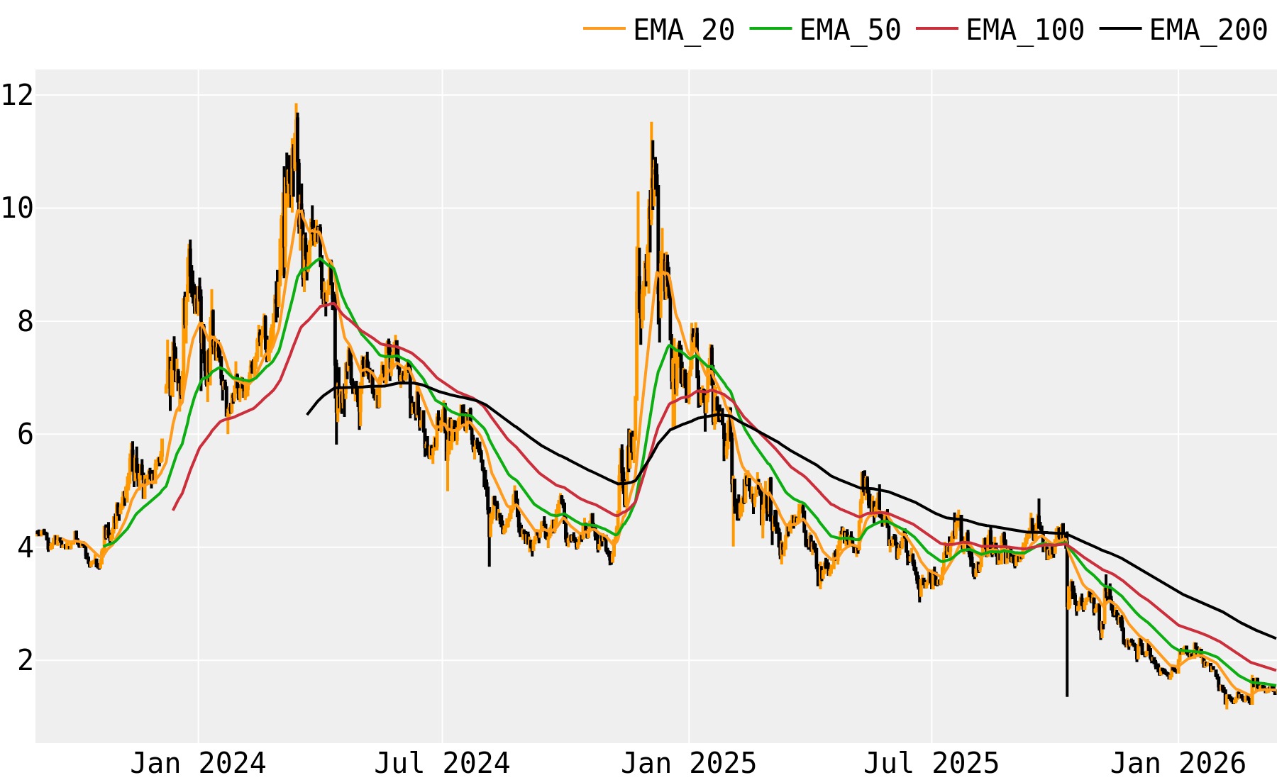Polkadot Üstel Hareketli Ortalamaları