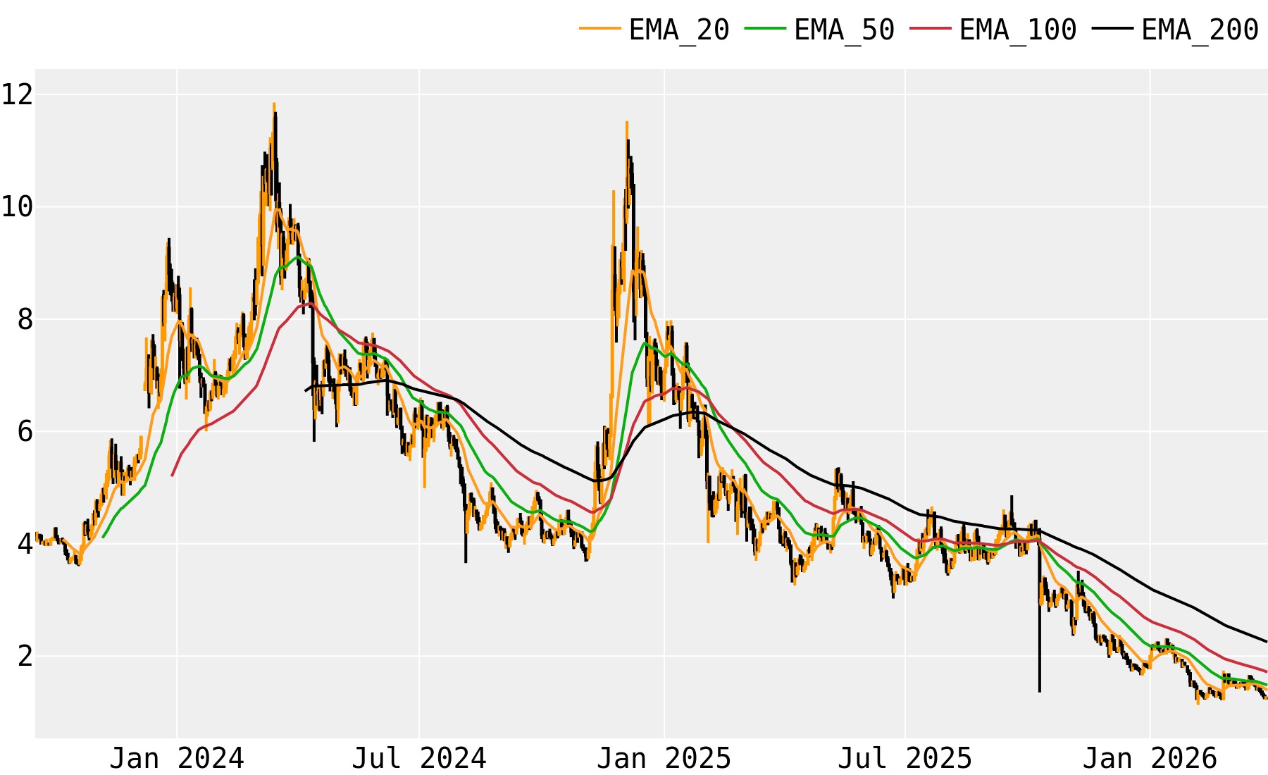 Полкадот DOT Экспоненциальные скользящие средние