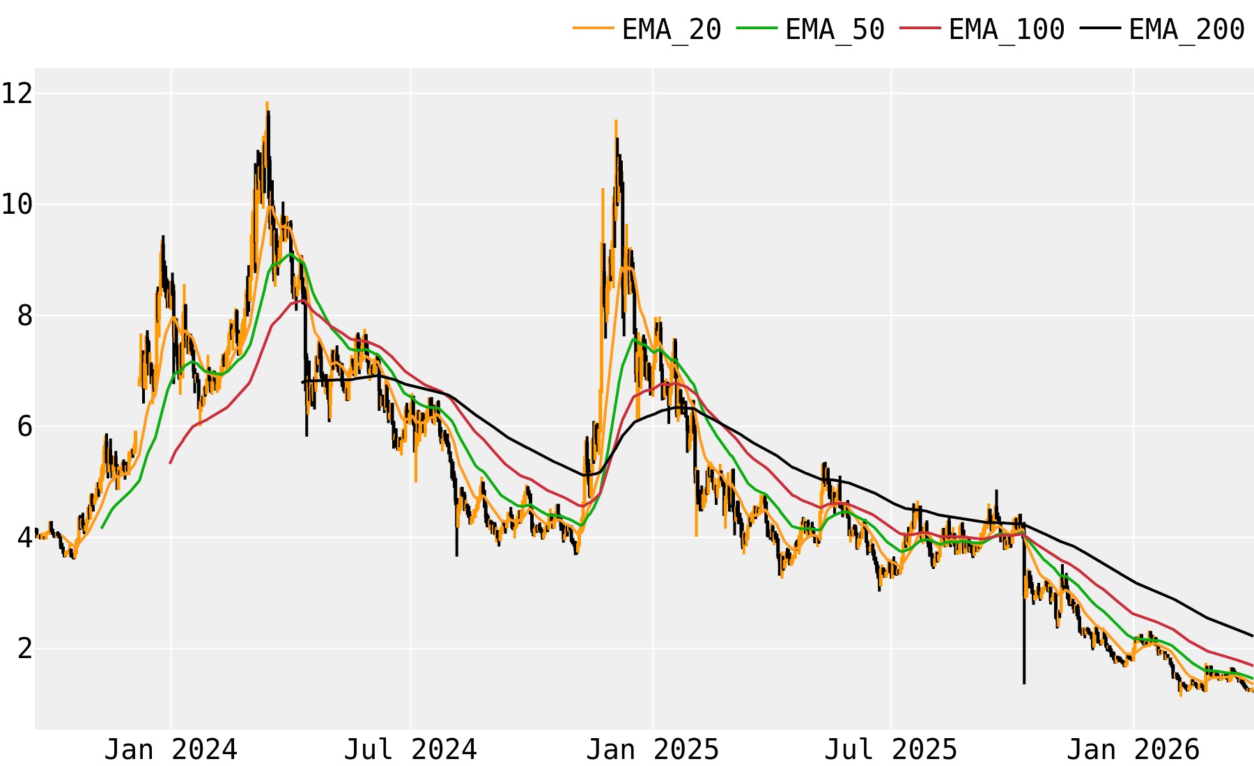 Полкадот DOT Экспоненциальные скользящие средние