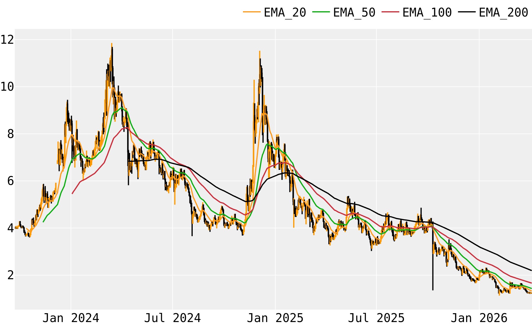 Полкадот DOT Экспоненциальные скользящие средние