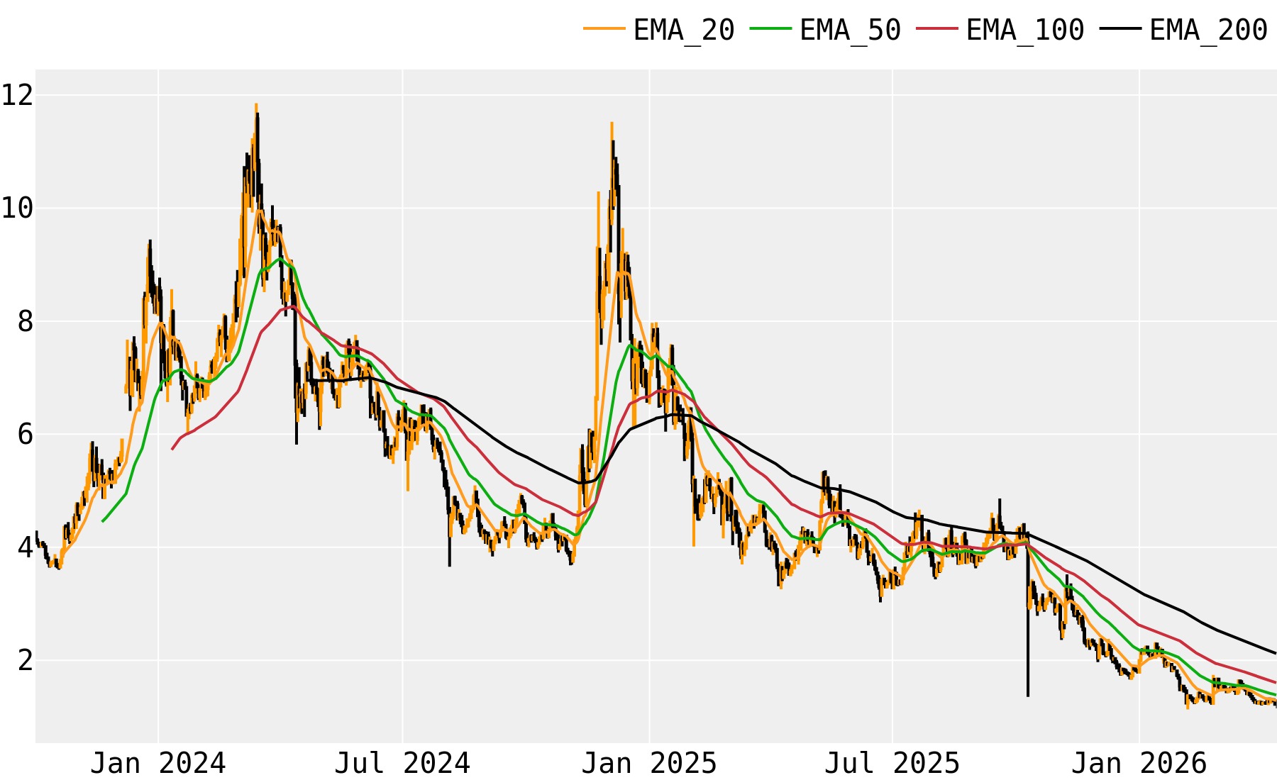 Полкадот DOT Экспоненциальные скользящие средние