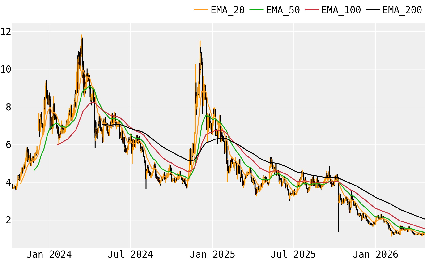 Medias móviles exponenciales de Polkadot