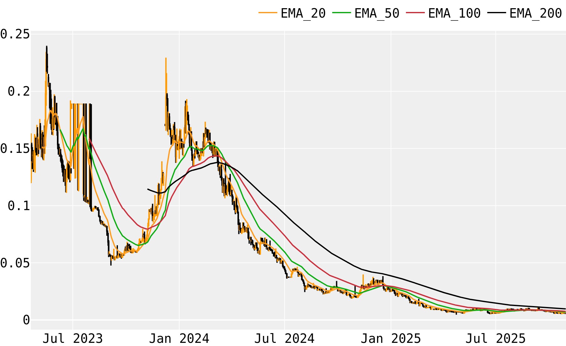 PolkaFoundry PKF Exponential moving averages