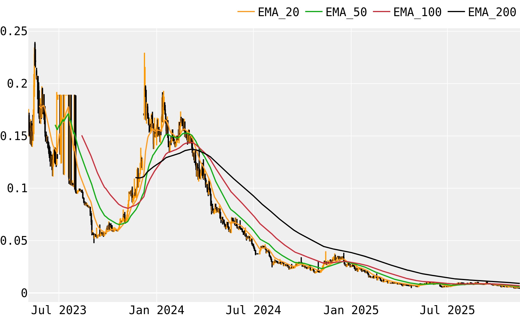 PolkaFoundry PKF Exponential moving averages