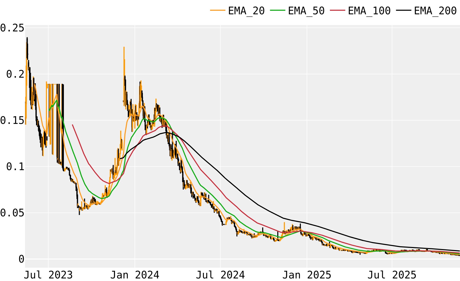 PolkaFoundry PKF Exponential moving averages