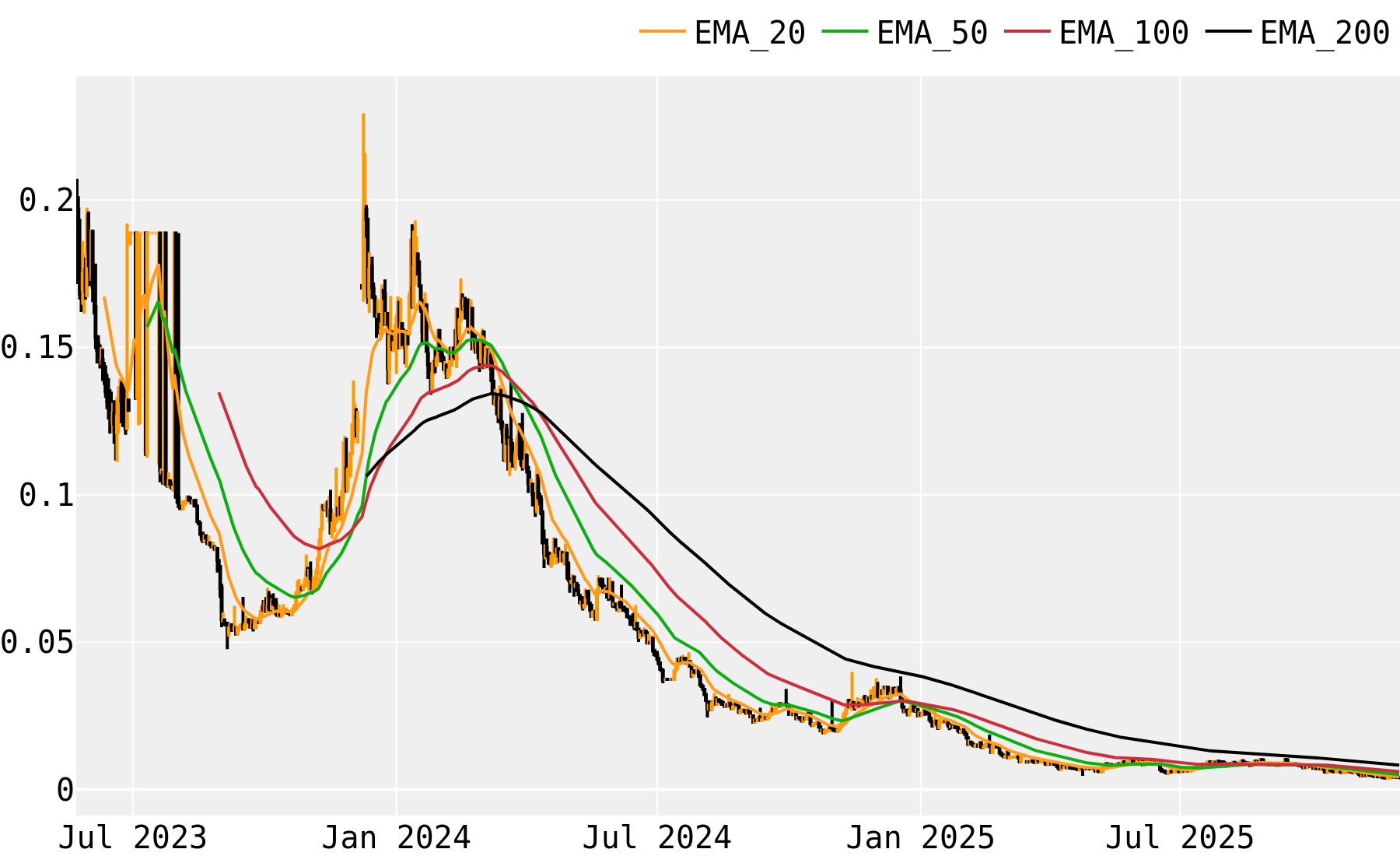 PolkaFoundry PKF Exponential moving averages