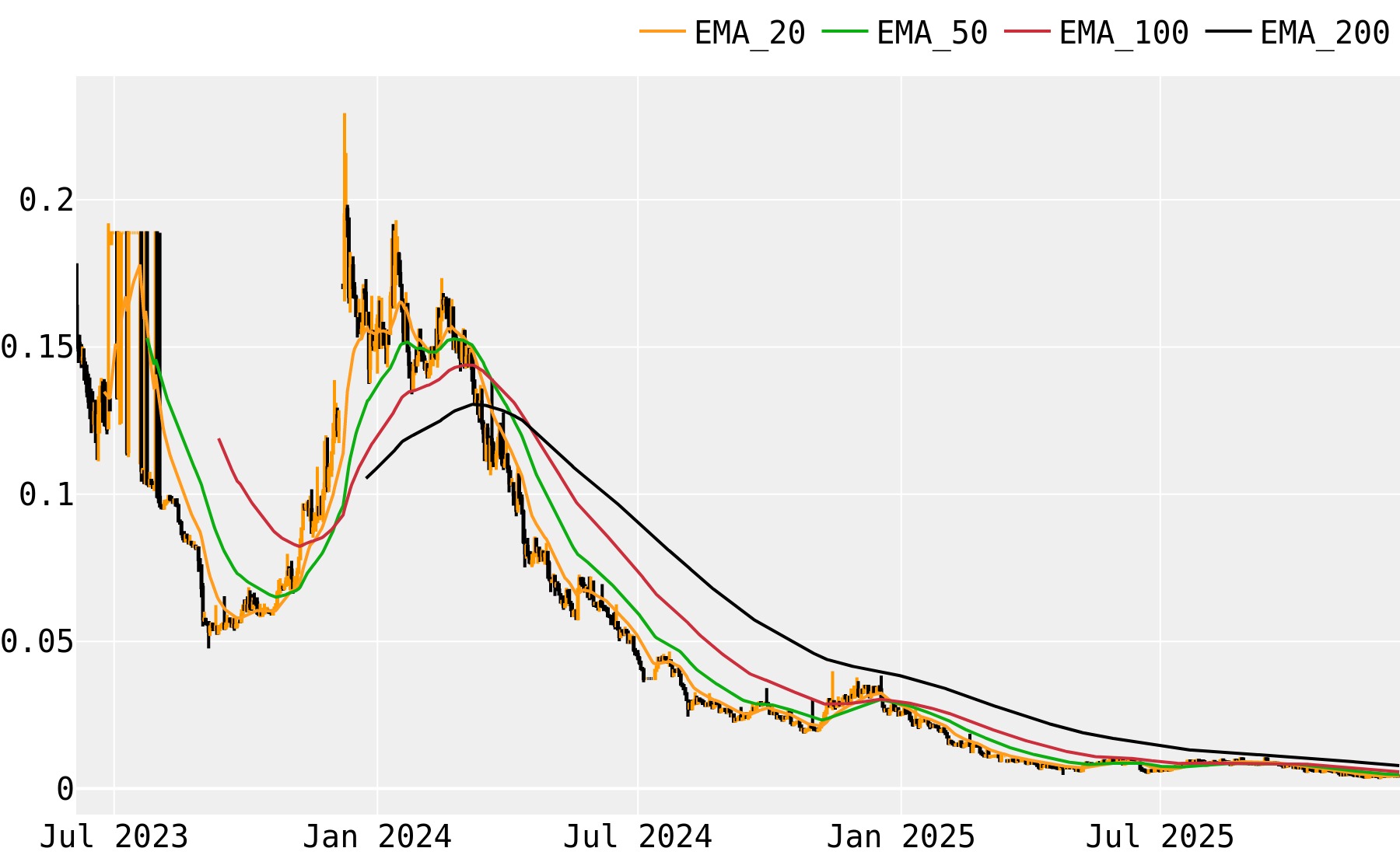 Medias móviles exponenciales de PolkaFoundry