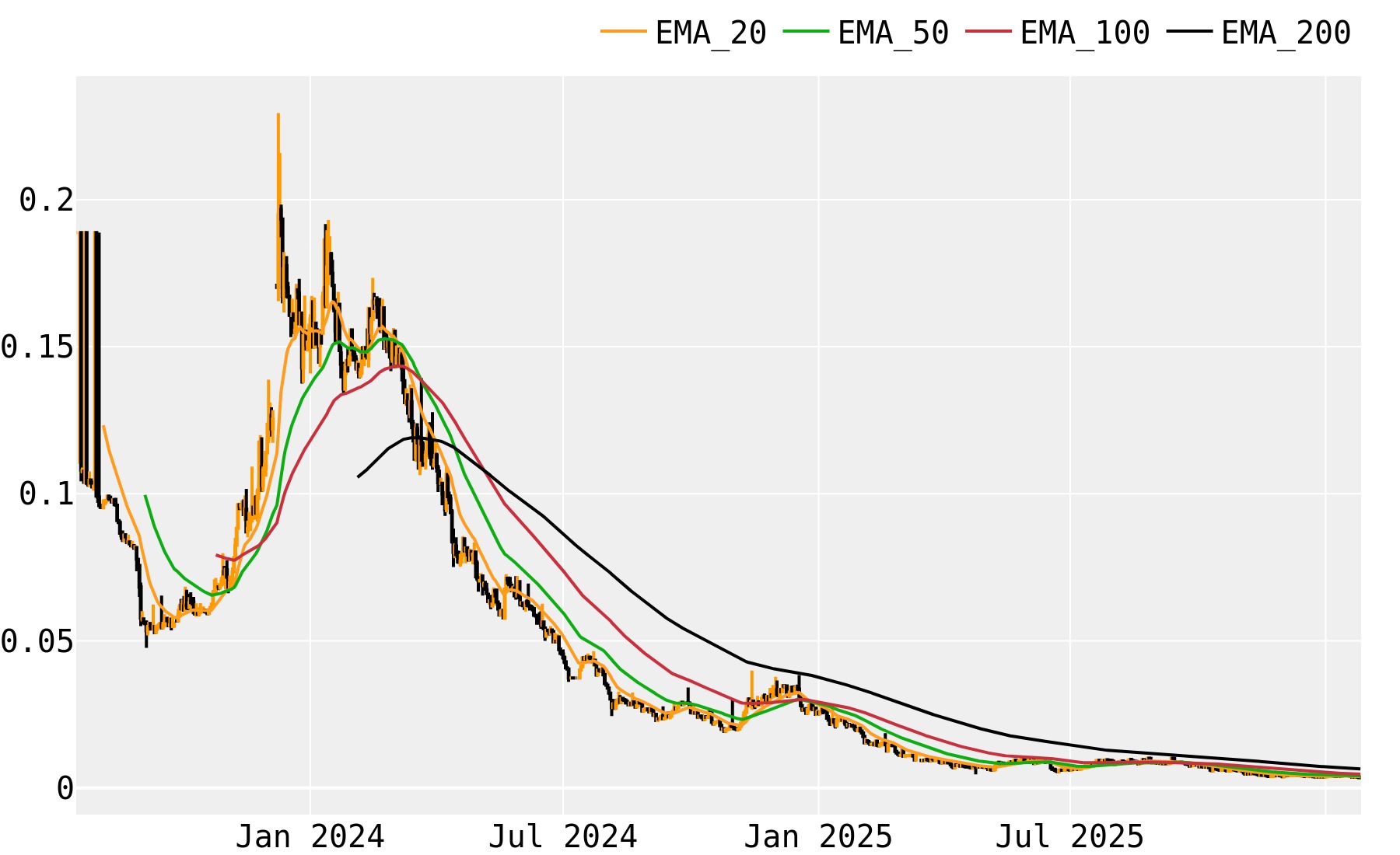 PolkaFoundry PKF Экспоненциальные скользящие средние