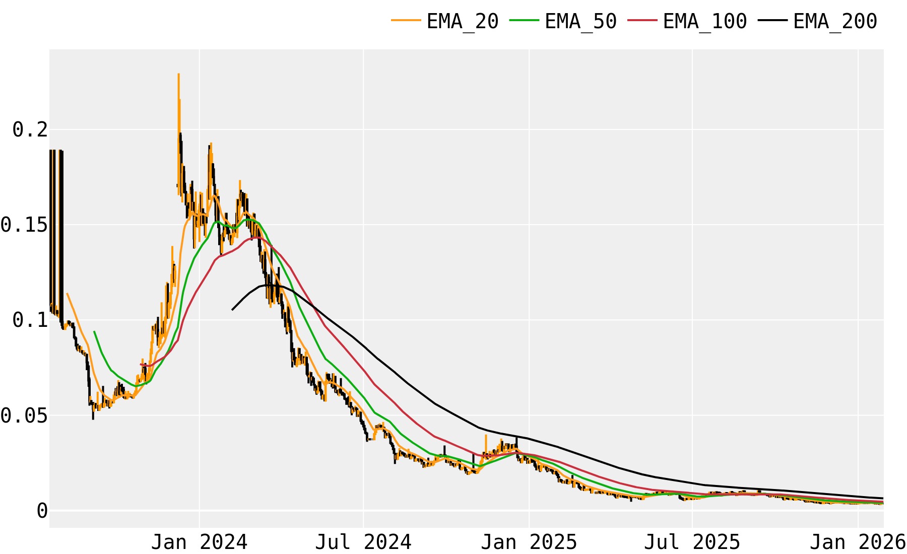 Medias móviles exponenciales de PolkaFoundry