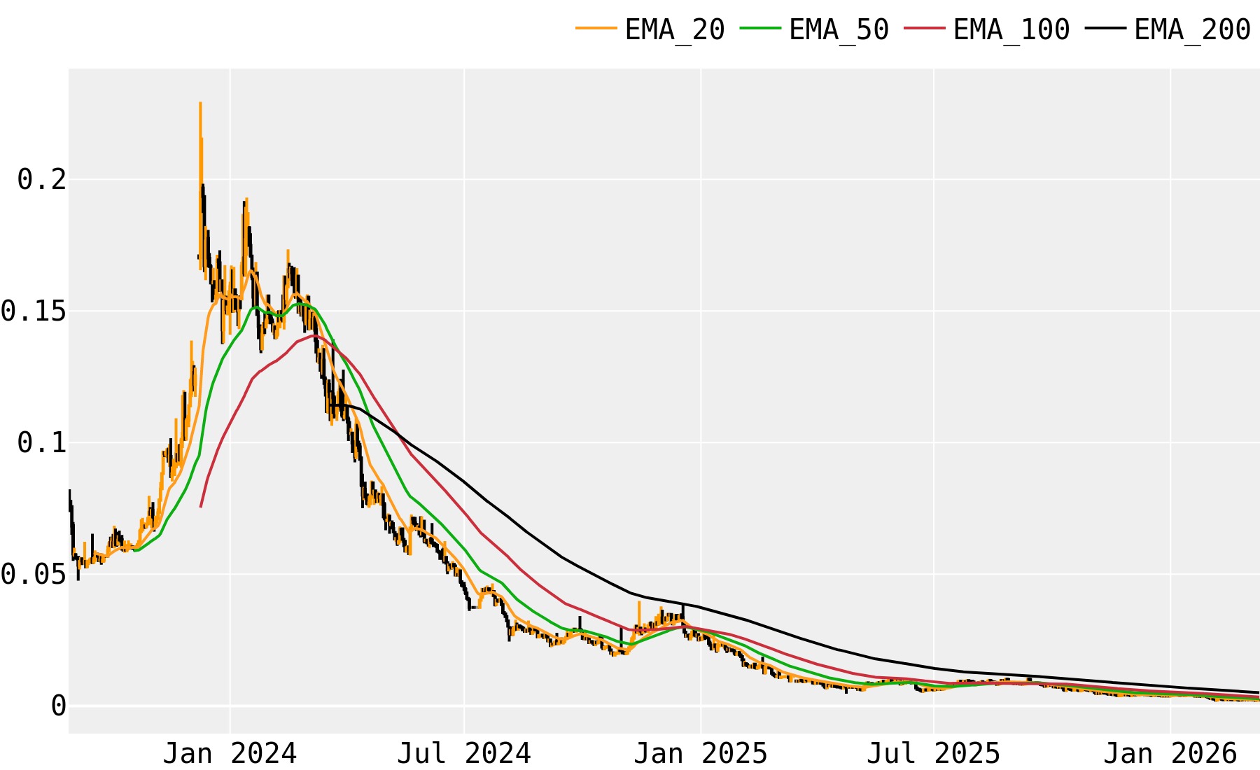 PolkaFoundry PKF Экспоненциальные скользящие средние