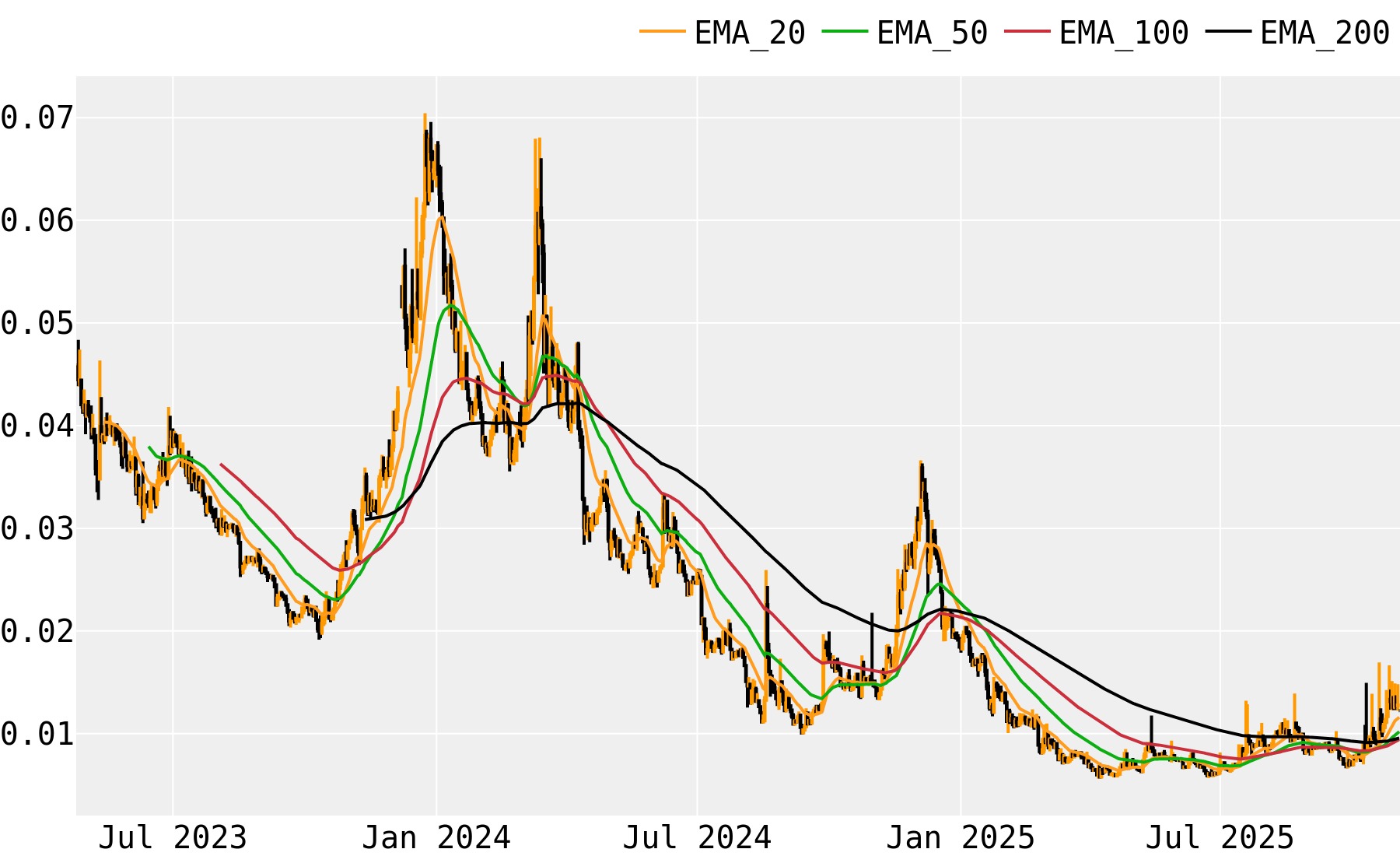 Polkamarkets POLK Экспоненциальные скользящие средние