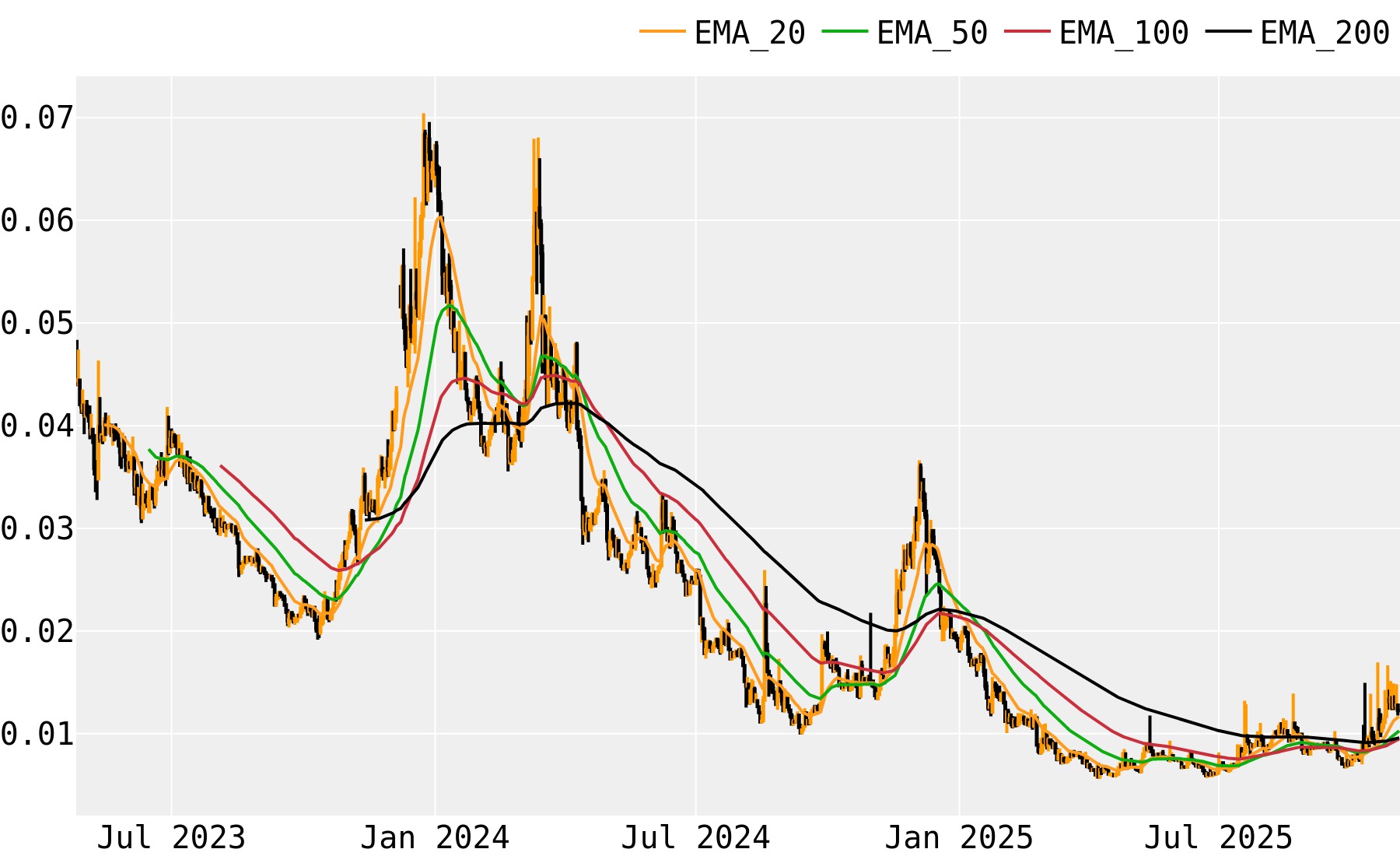 Polkamarkets POLK Exponential moving averages