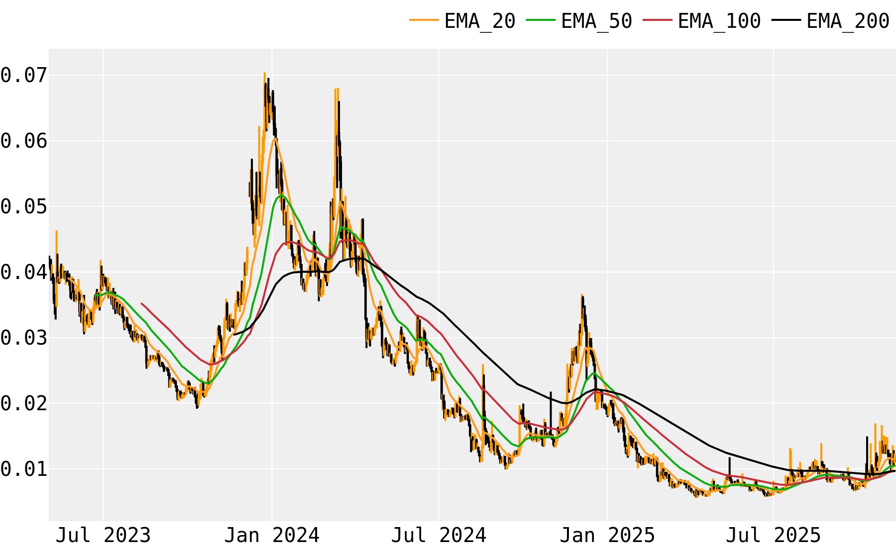 Polkamarkets POLK Exponential moving averages