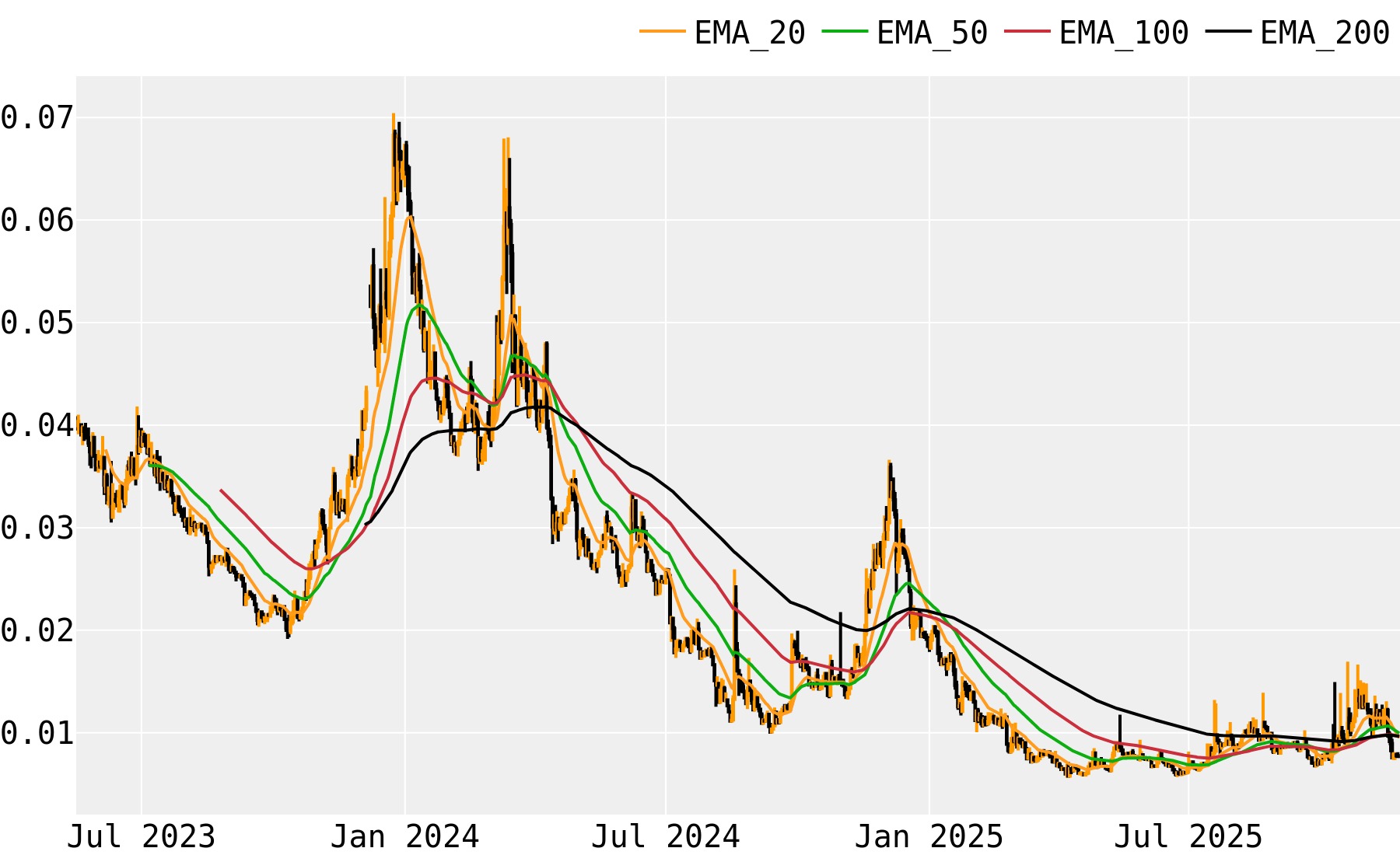 Polkamarkets POLK Exponential moving averages