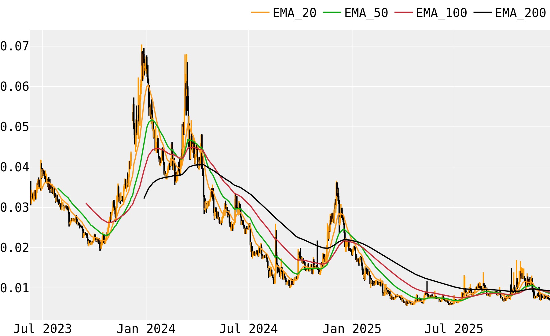 Medias móviles exponenciales de Polkamarkets
