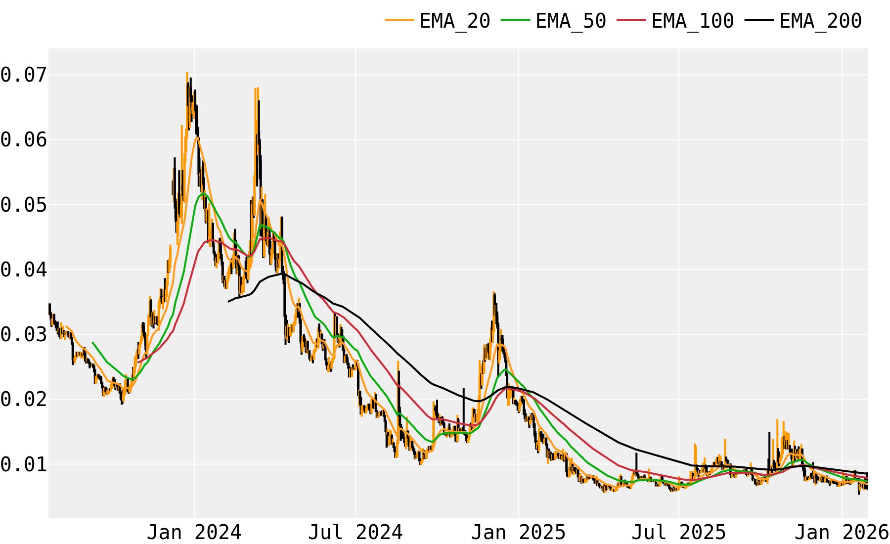 Polkamarkets Üstel Hareketli Ortalamaları