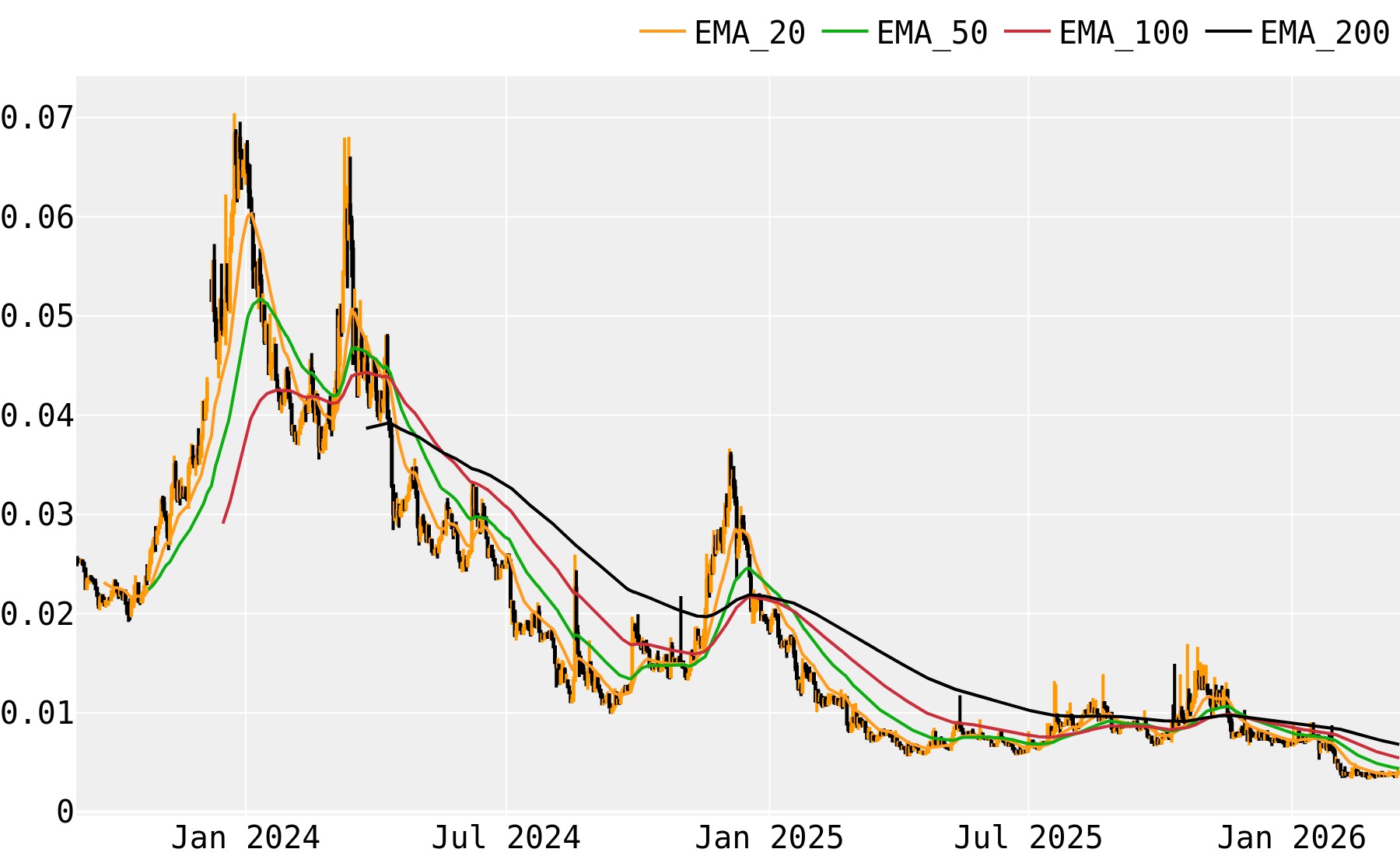 Polkamarkets POLK Экспоненциальные скользящие средние