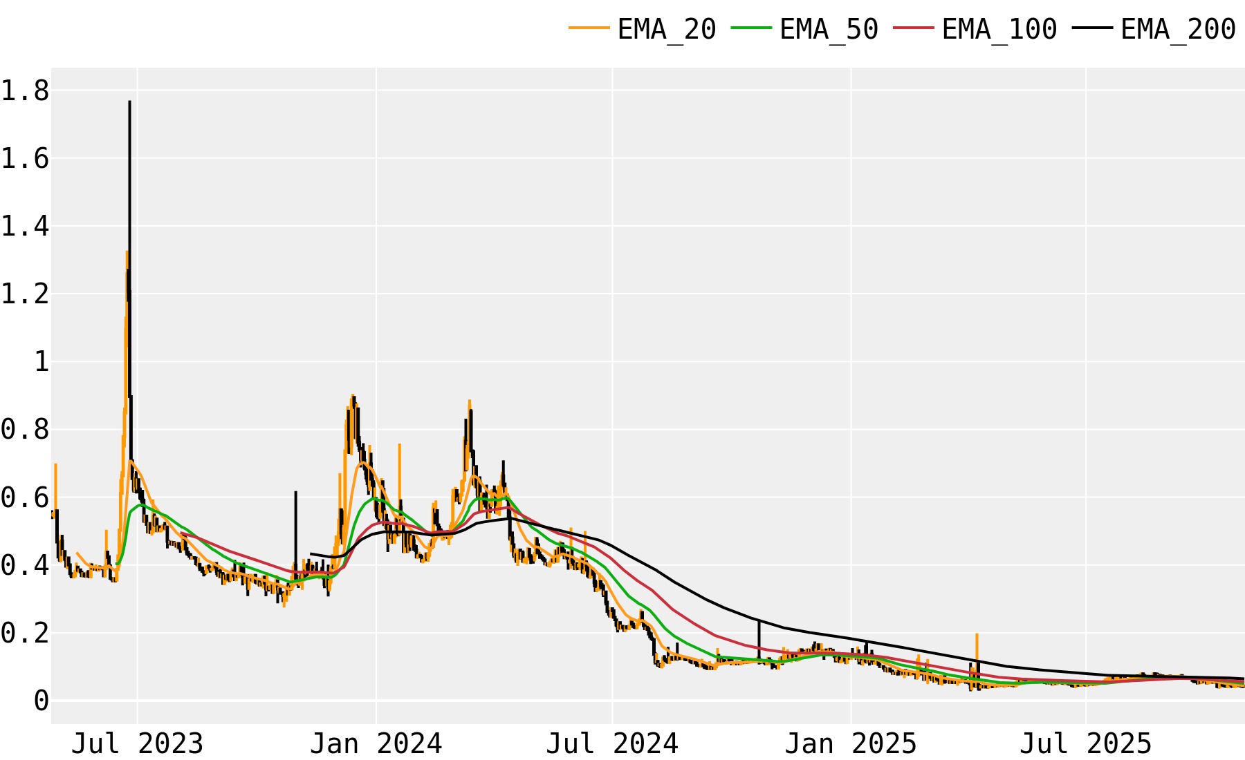 Polychain Monsters PMON Экспоненциальные скользящие средние