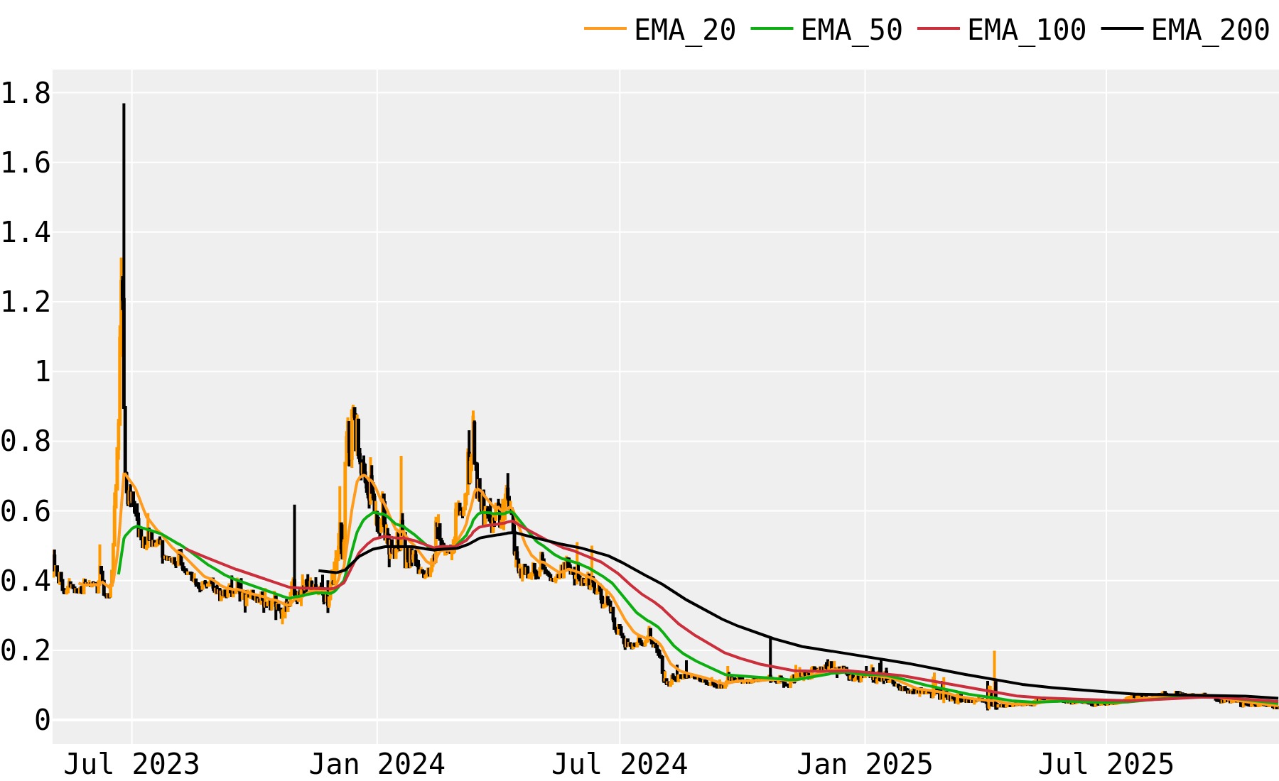 Polychain Monsters PMON Exponential moving averages