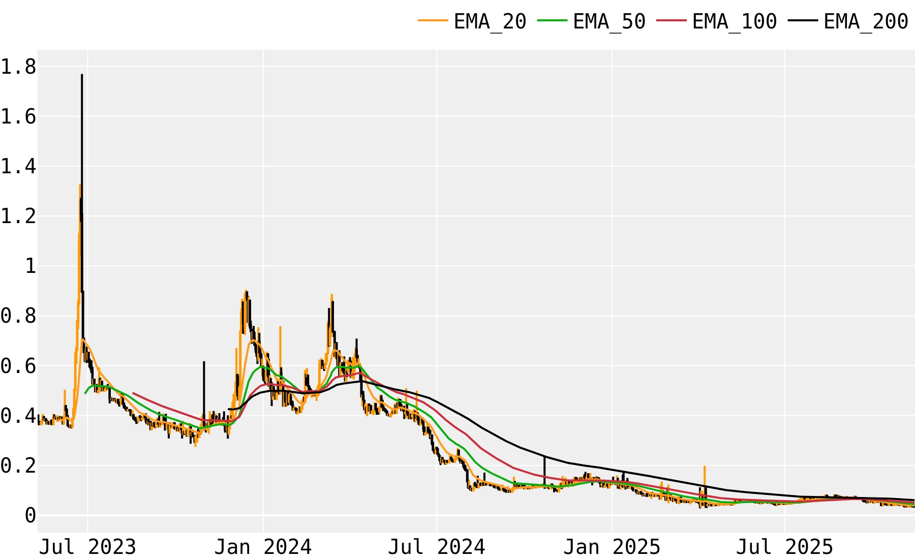 Polychain Monsters PMON Exponential moving averages