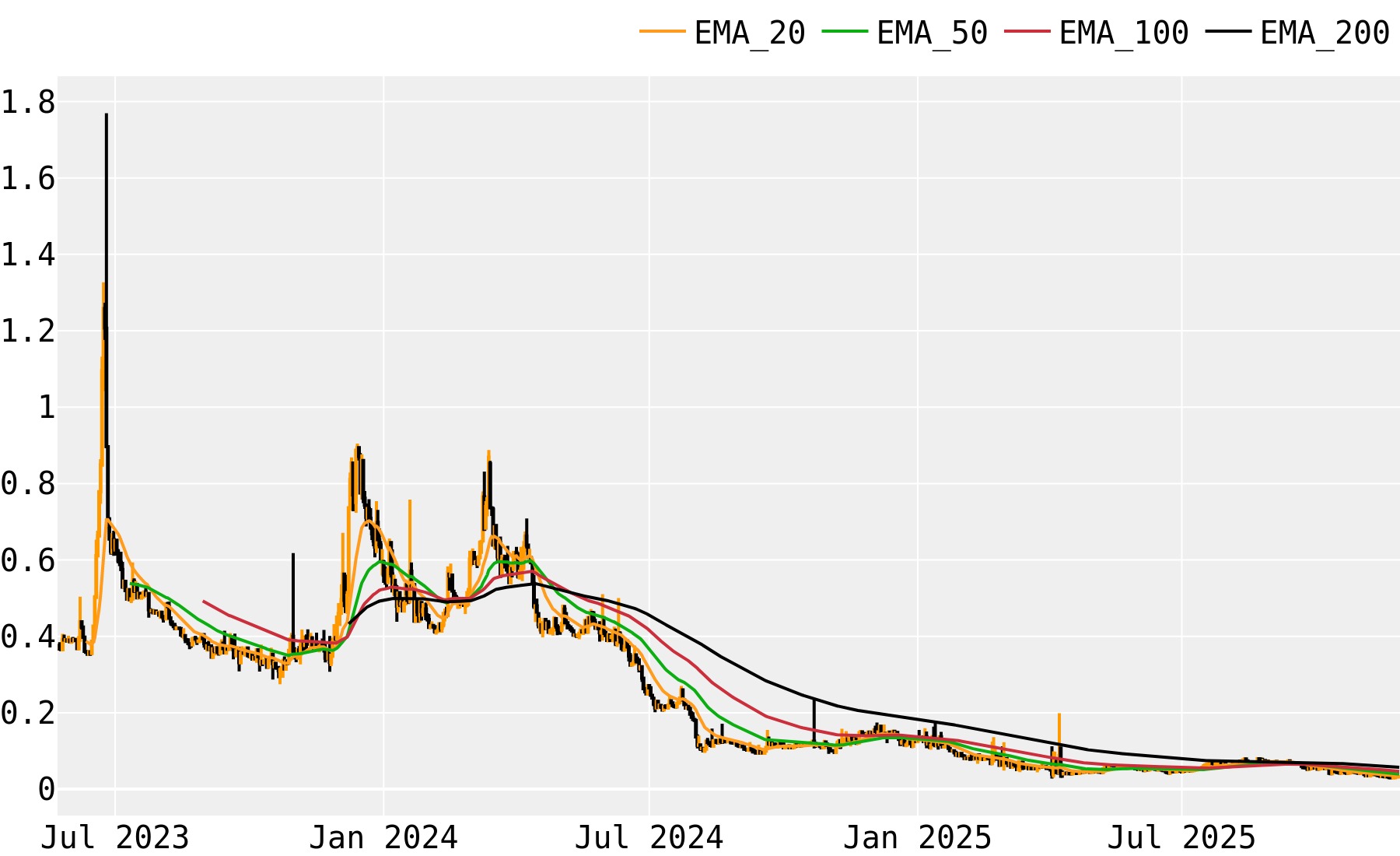 Polychain Monsters PMON Exponential moving averages